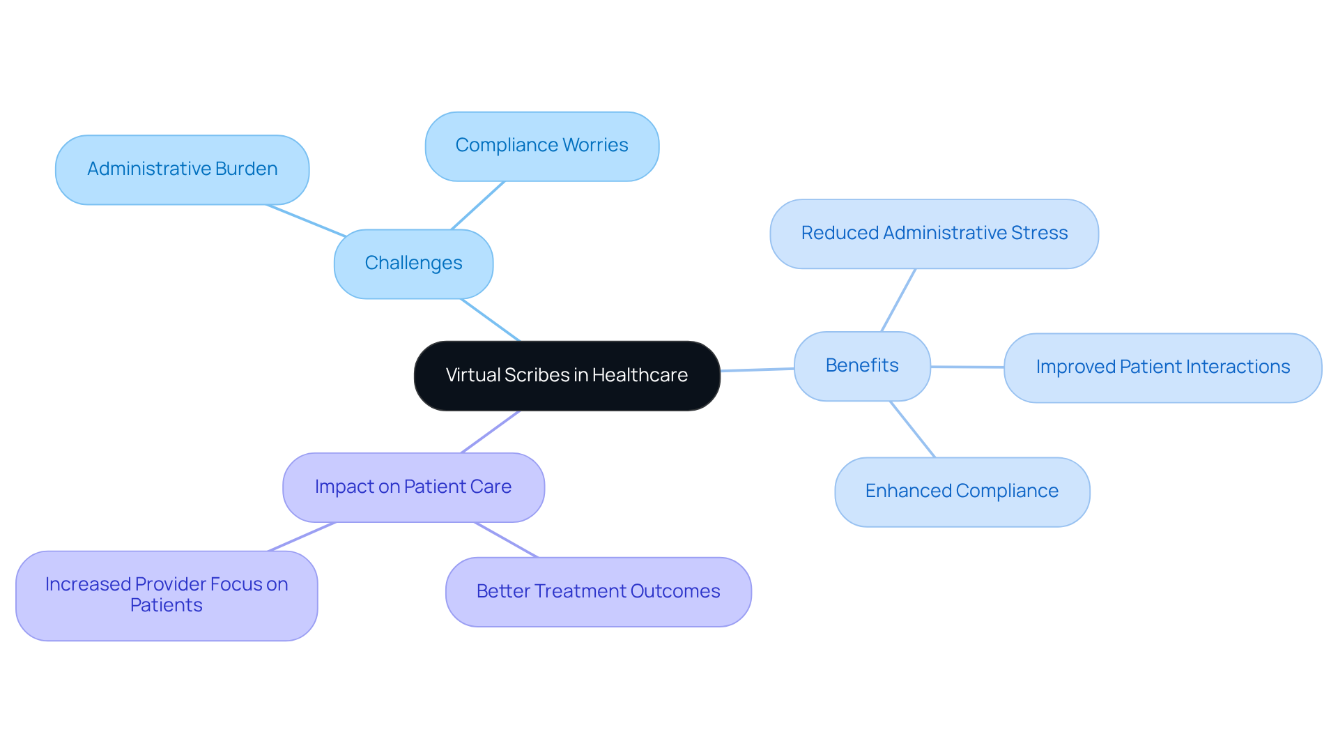 10 Ways Medical Virtual Scribes Transform Healthcare Efficiency