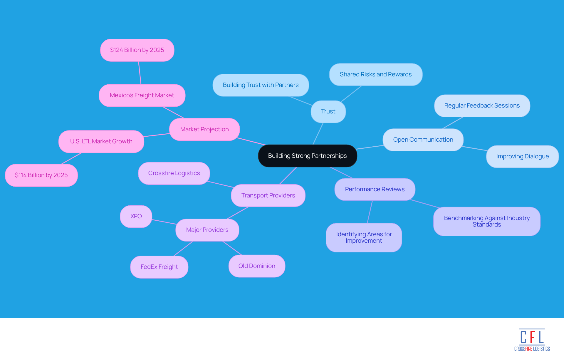 The center represents the main idea of partnerships, with branches showing strategies and examples that support successful collaboration in the supply chain.