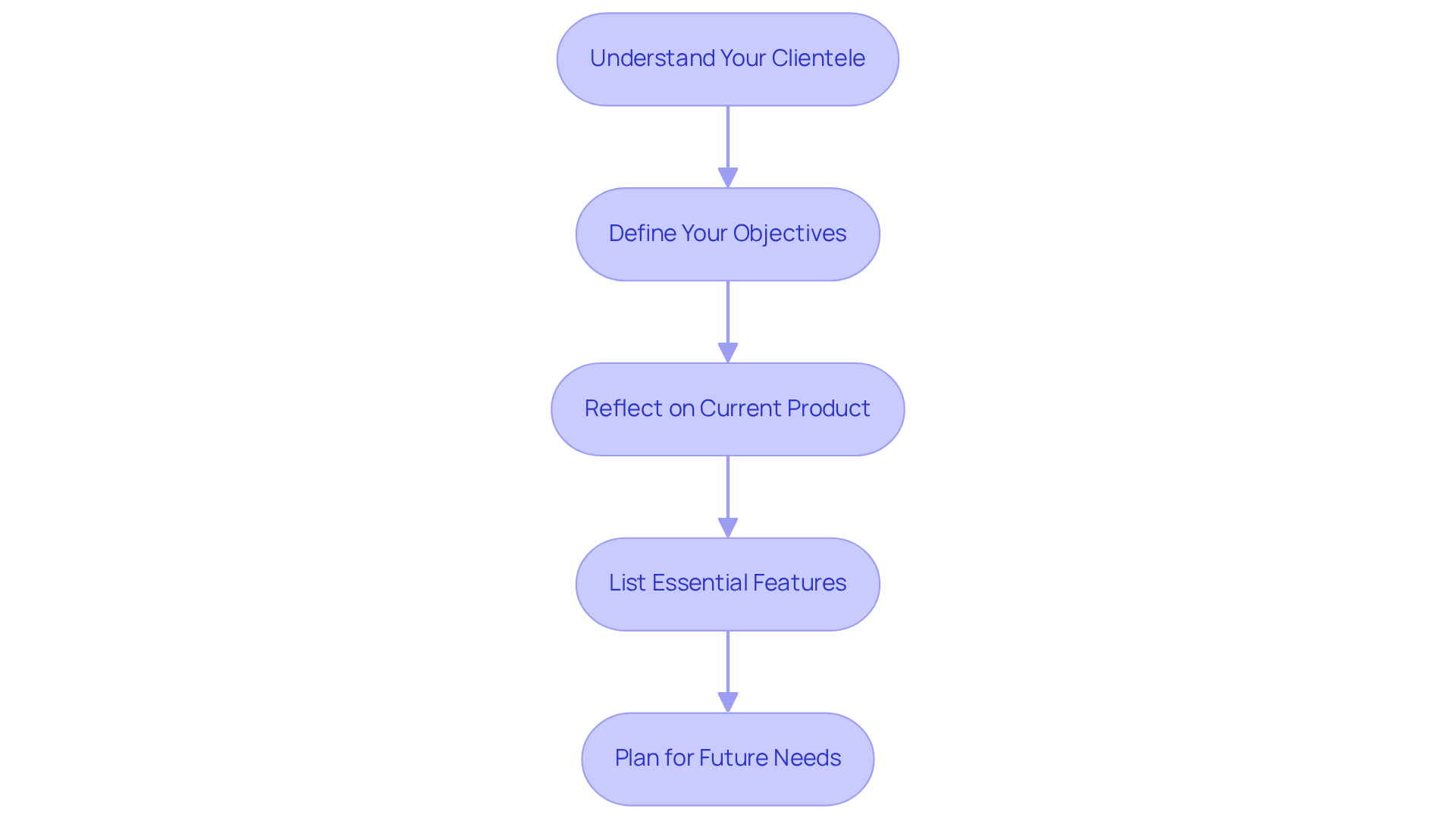 Each box represents a step in the process of assessing your design needs. Follow the arrows to see how each step leads to the next, helping you clarify your goals and make informed decisions.