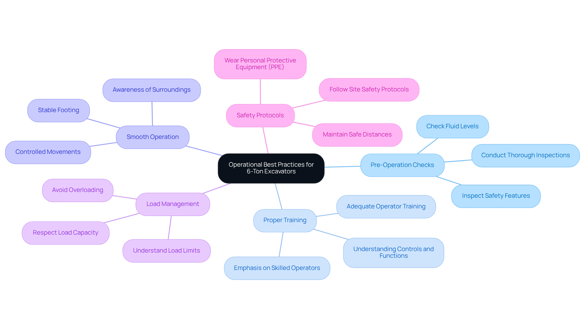 The central node represents the overall theme of operational best practices. Each branch shows a specific practice that operators should follow, and the sub-branches provide additional details or tips to enhance understanding. This layout helps visualize how each practice contributes to safety and efficiency.