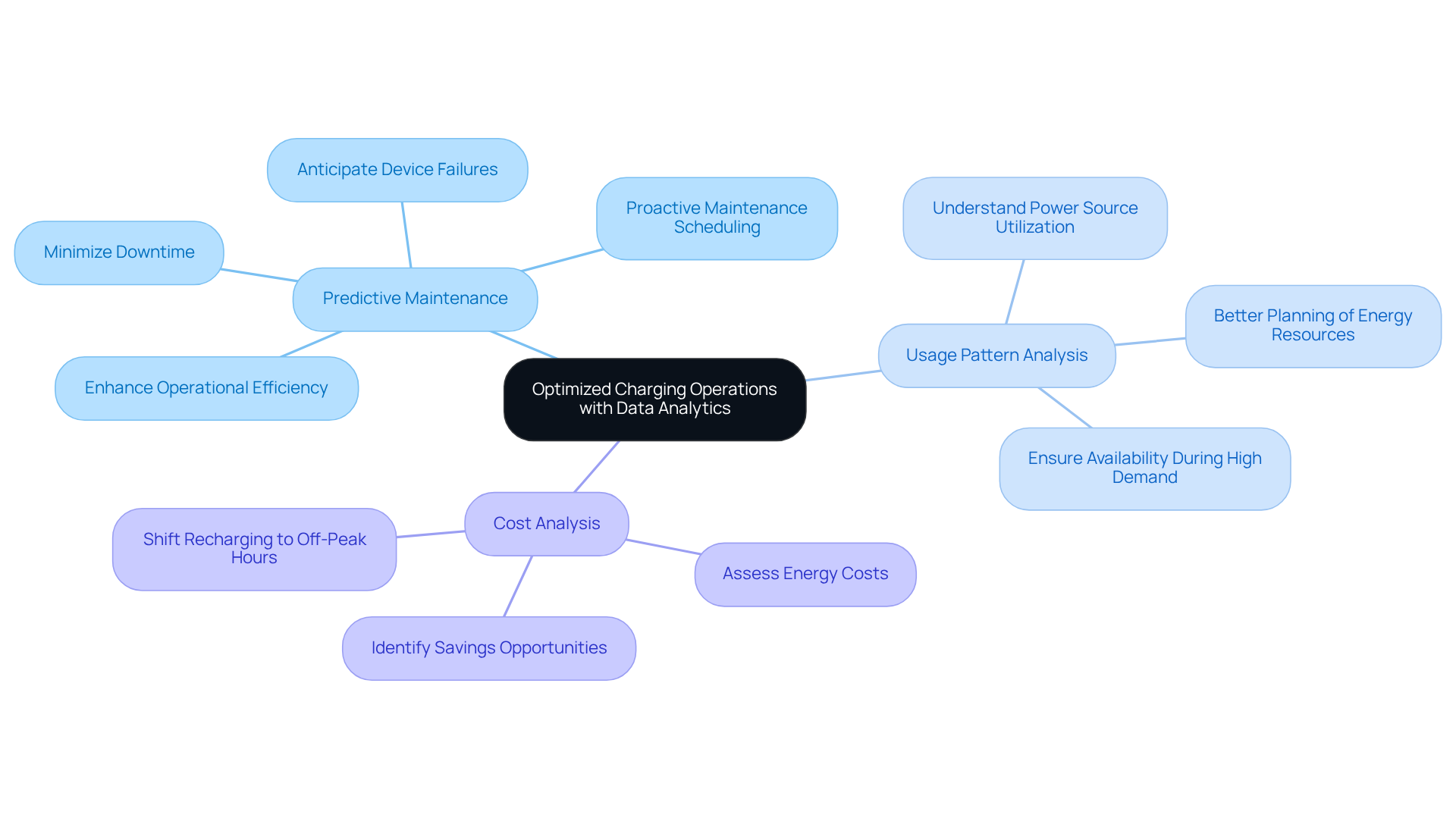 The central node represents the overall goal of optimizing charging operations. Each branch represents a key strategy, with further details on how data analytics can enhance that area. The central node represents the overall goal of optimizing charging operations. Each branch represents a key strategy, with further details on how data analytics can enhance that area.