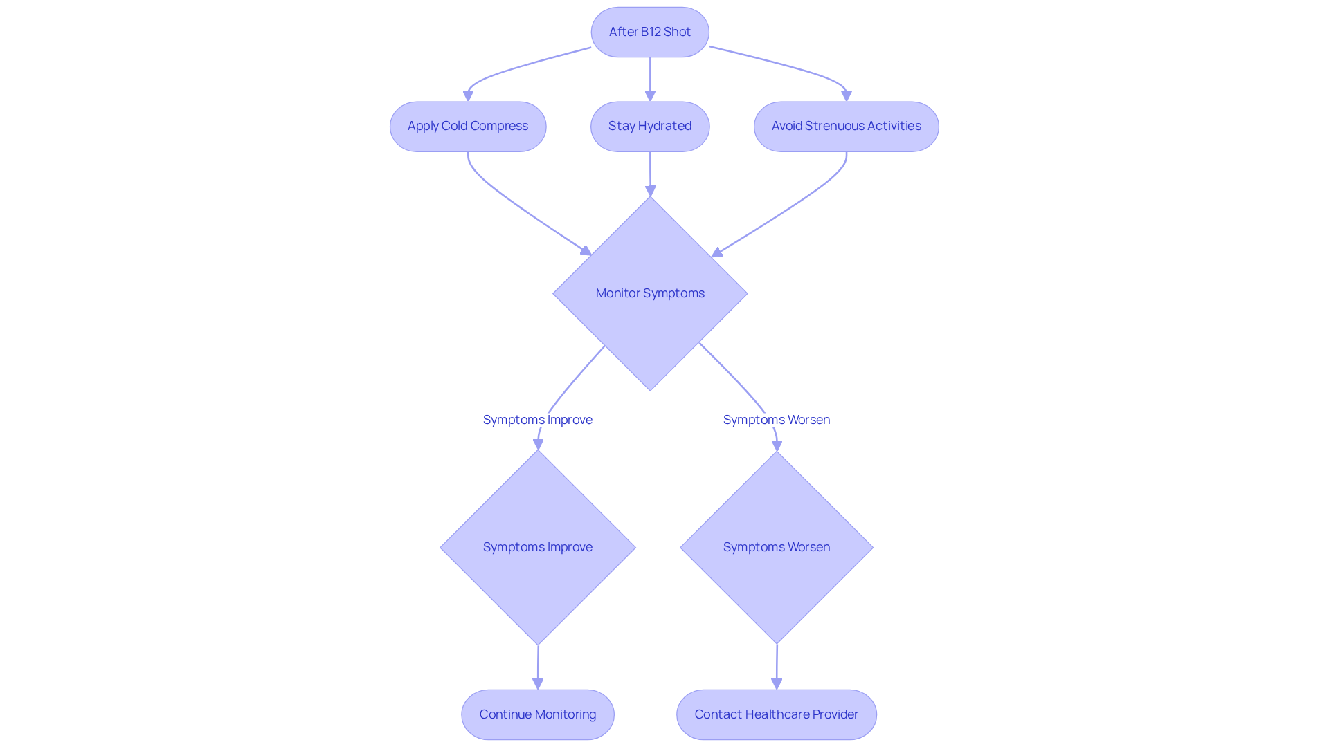 This flowchart guides you through what to do after receiving a B12 shot. Start at the top and follow the arrows to see the steps you can take to manage side effects. If your symptoms improve, keep monitoring; if they worsen, it's time to reach out to your healthcare provider.