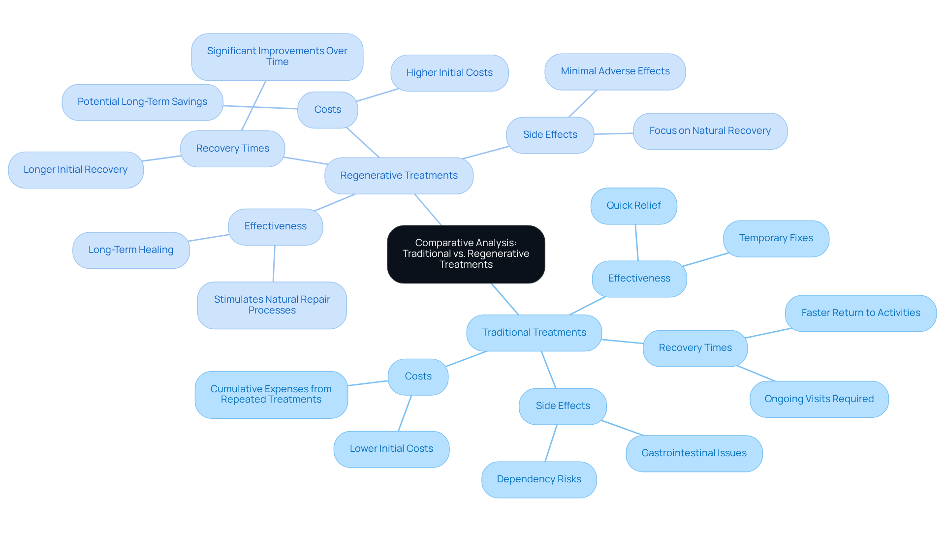 This mindmap illustrates the key differences between traditional and regenerative treatments for chronic foot pain. Each branch represents a treatment type, and the sub-branches detail important factors like effectiveness, recovery times, side effects, and costs. Use this map to see how each approach stacks up against the other! This mindmap illustrates the key differences between traditional and regenerative treatments for chronic foot pain. Each branch represents a treatment type, and the sub-branches detail important factors like effectiveness, recovery times, side effects, and costs. Use this map to see how each approach stacks up against the other!