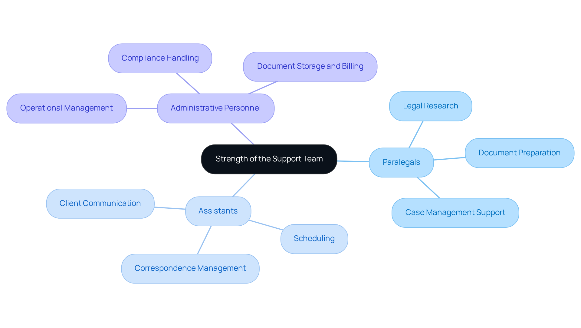 This mindmap shows how a lawyer's effectiveness is supported by their team. Each branch represents a key role that contributes to successful case management. Follow the branches to understand how each part plays a role in the overall effectiveness.