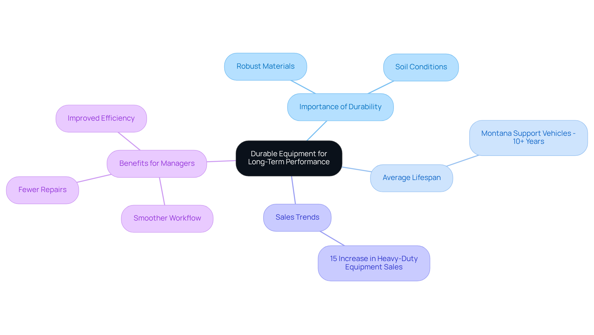 This mindmap illustrates the key aspects of choosing durable skid steer attachments. Start at the center with the main topic, then explore how durability impacts lifespan, sales trends, and managerial benefits. Each branch represents a different aspect, making it easy to understand the overall importance of investing in quality equipment.
