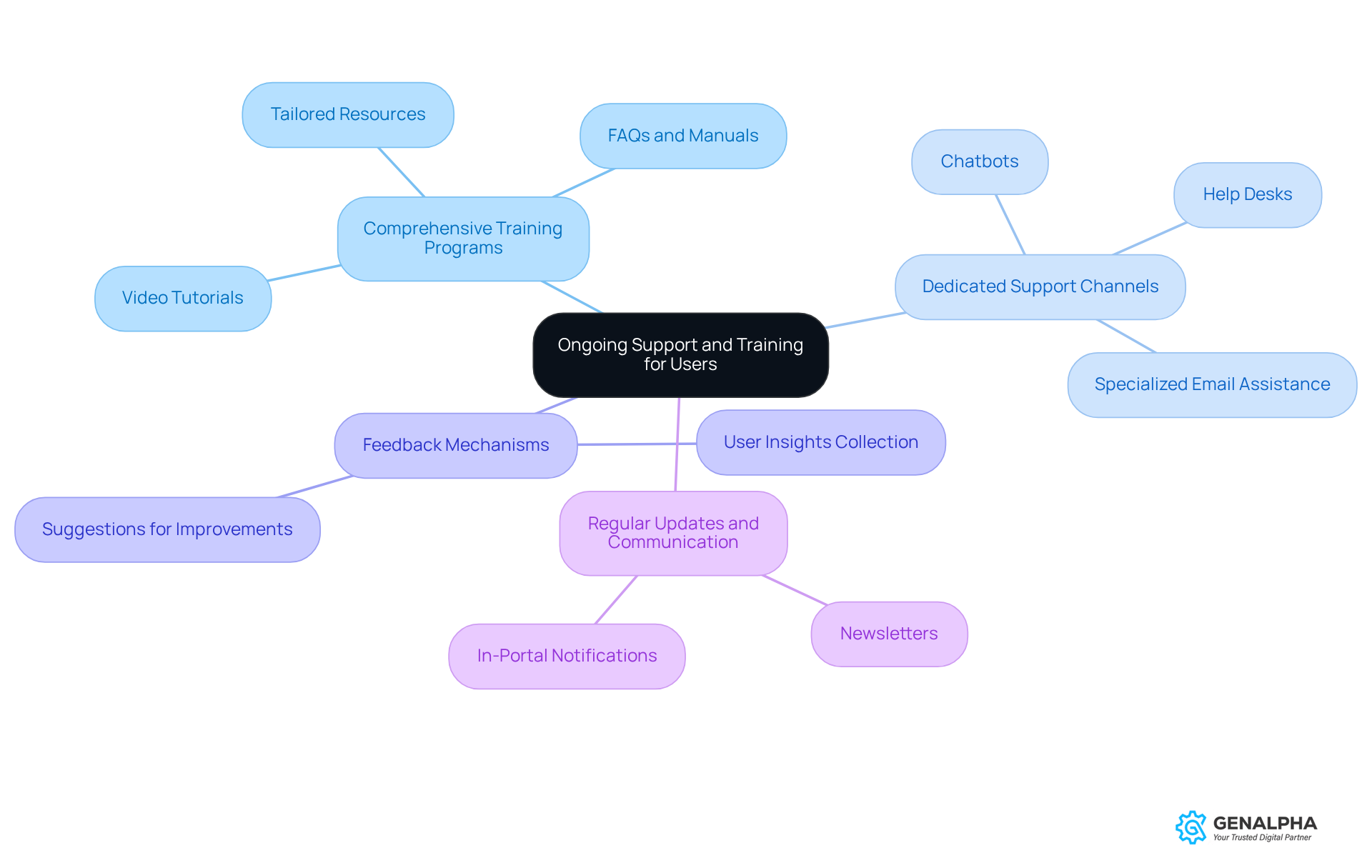 5 Best Practices for Your B2B Self Service Portal Success