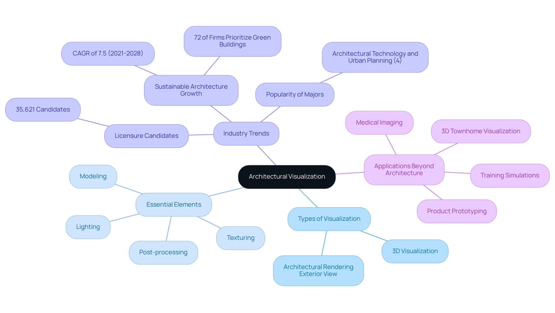 The central node represents architectural visualization, with branches illustrating different types, essential elements, industry trends, and broader applications.