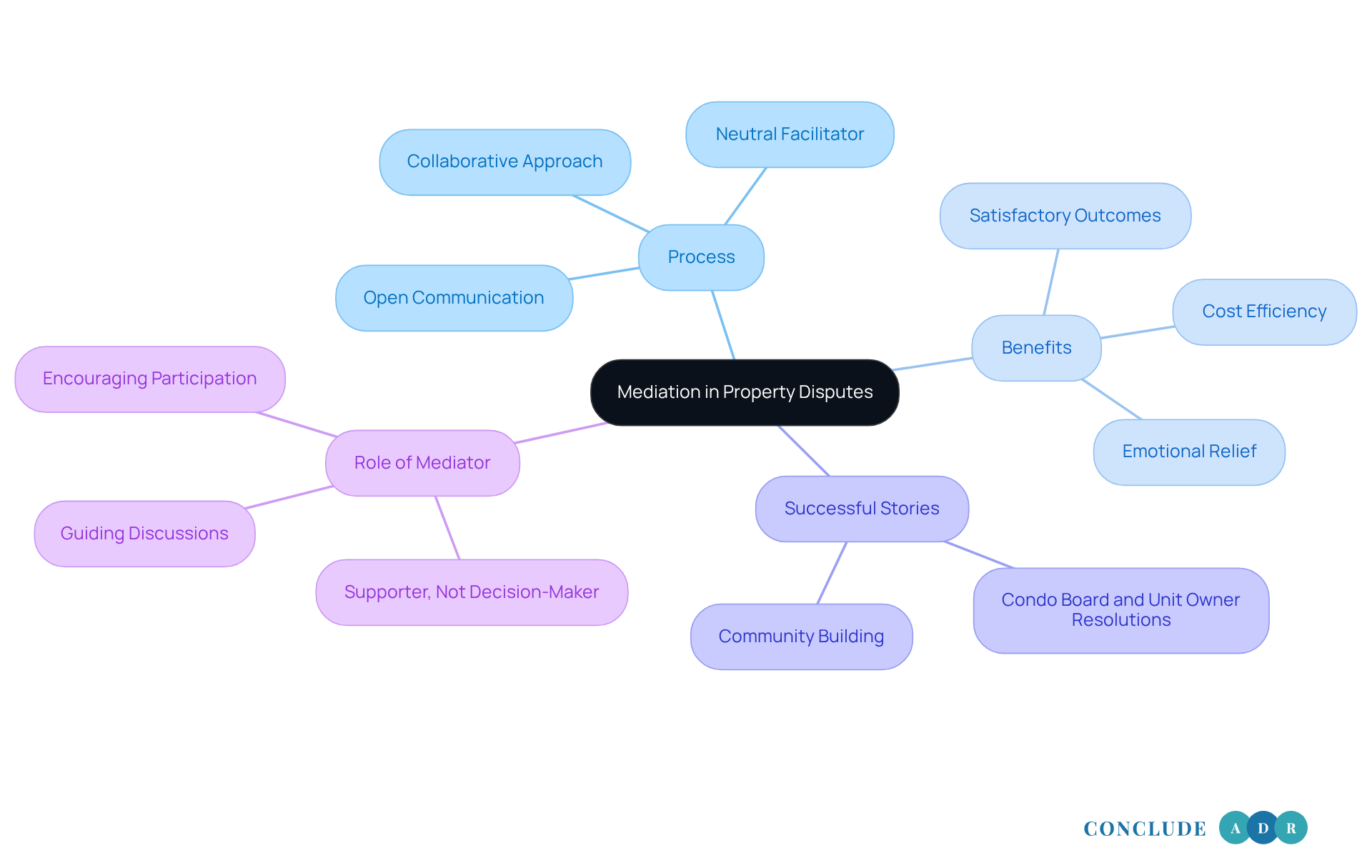 The central node represents mediation, while branches show different aspects like the process and benefits. Each branch highlights important points, making it easy to see how they connect to the main idea.