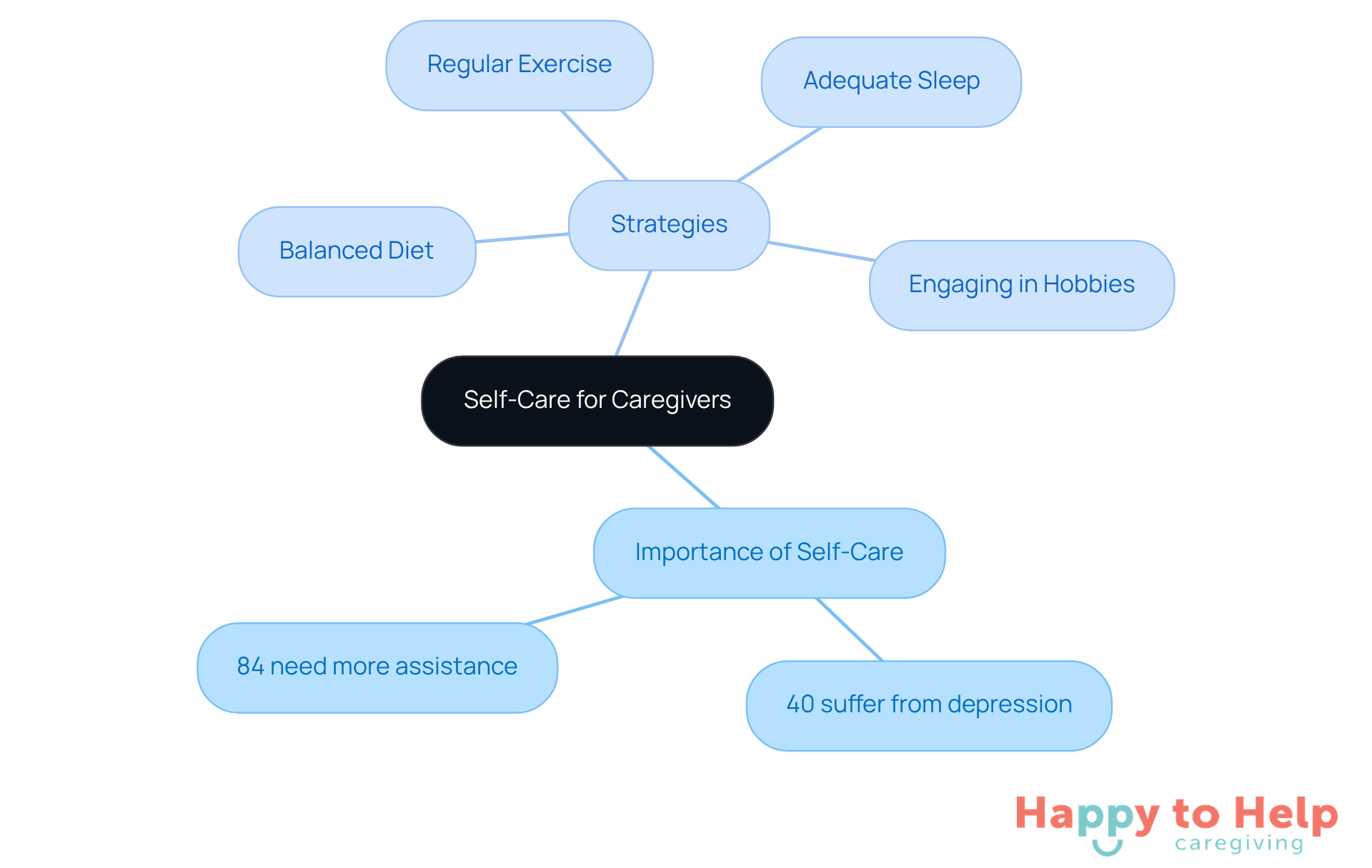 The center represents the core idea of self-care, with branches showing why it's important, how to practice it, and key statistics that highlight the need for self-care among caregivers.