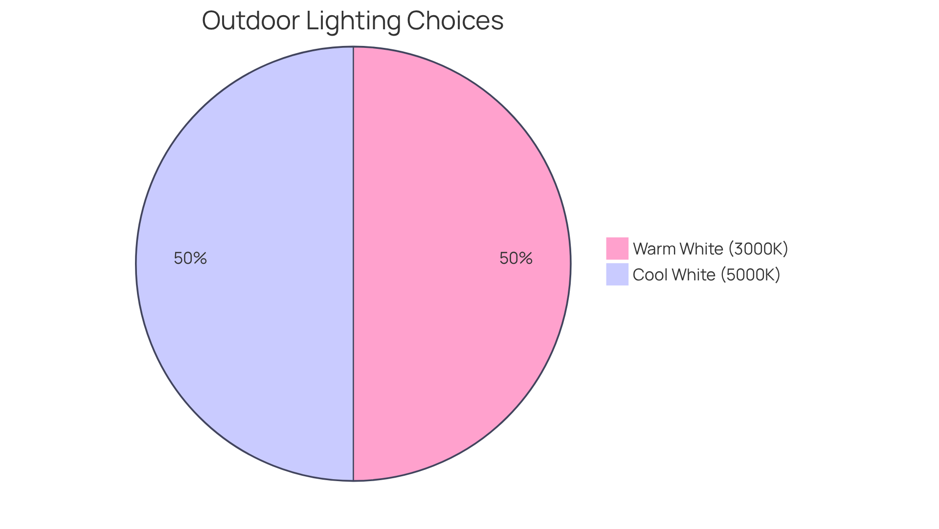 This chart shows how different color temperatures contribute to outdoor lighting choices. The warm white slice is for cozy spaces like gardens, while the cool white slice is for areas needing visibility and safety, like driveways.