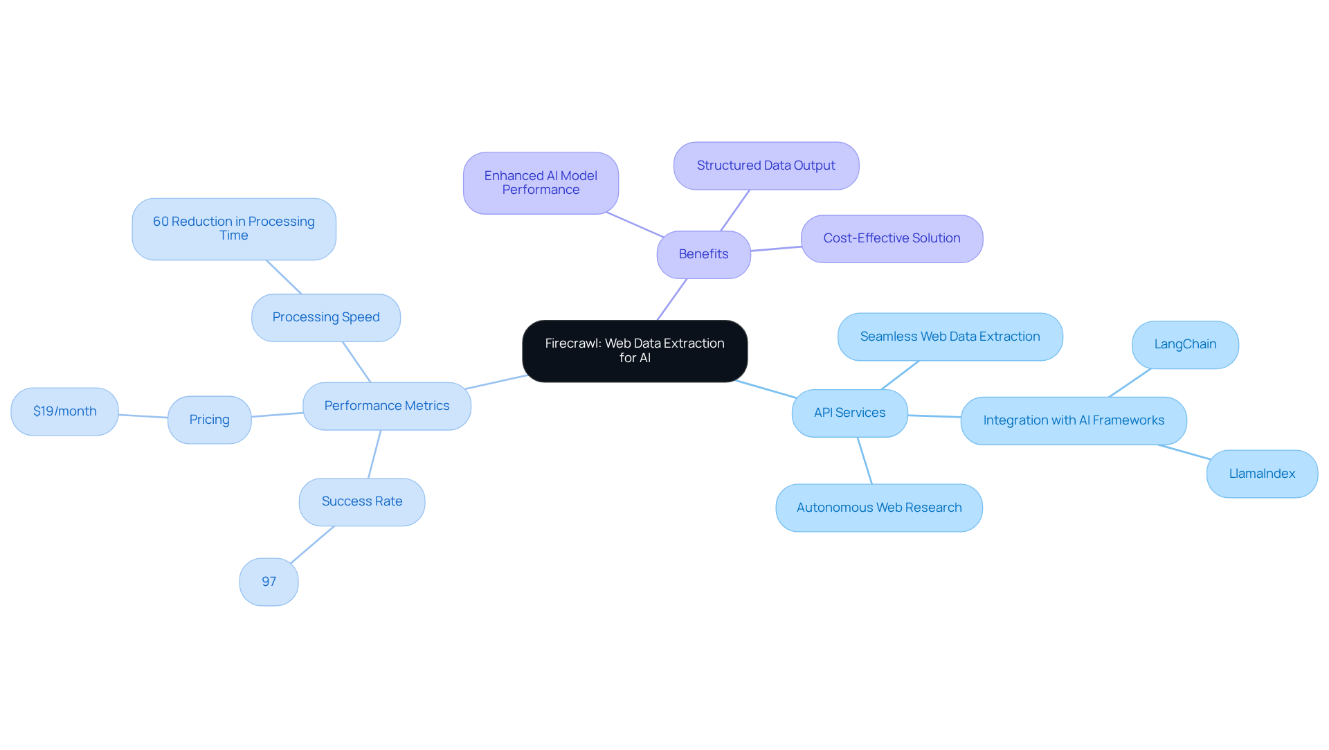 The central node represents Firecrawl's service, while branches show its key features and metrics. Each metric highlights how Firecrawl enhances AI applications, making it easier to understand its value.