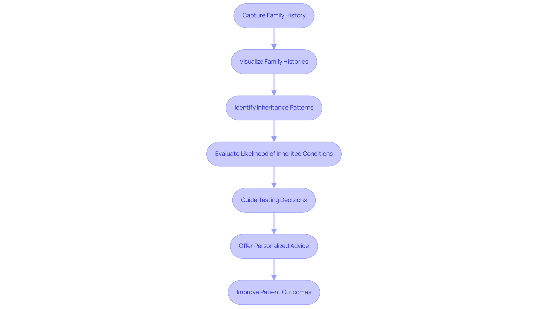 Each box represents a step in the pedigree analysis process. Follow the arrows to see how each step leads to the next, ultimately enhancing patient care and genetic counseling.