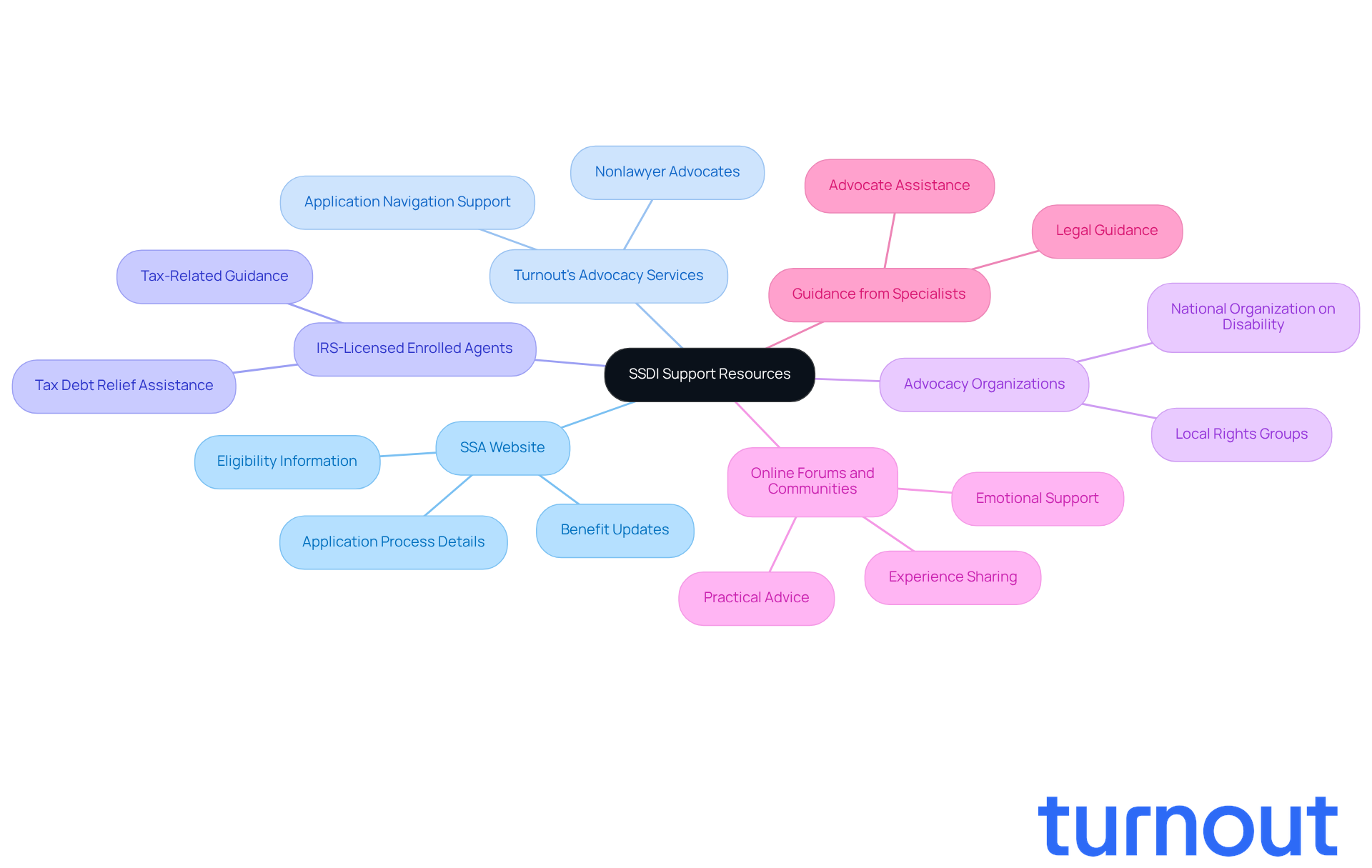 The central node represents the main theme of SSDI support resources. Each branch shows a specific resource, and the sub-branches explain how they can help you in your SSDI application process. The central node represents the main theme of SSDI support resources. Each branch shows a specific resource, and the sub-branches explain how they can help you in your SSDI application process.