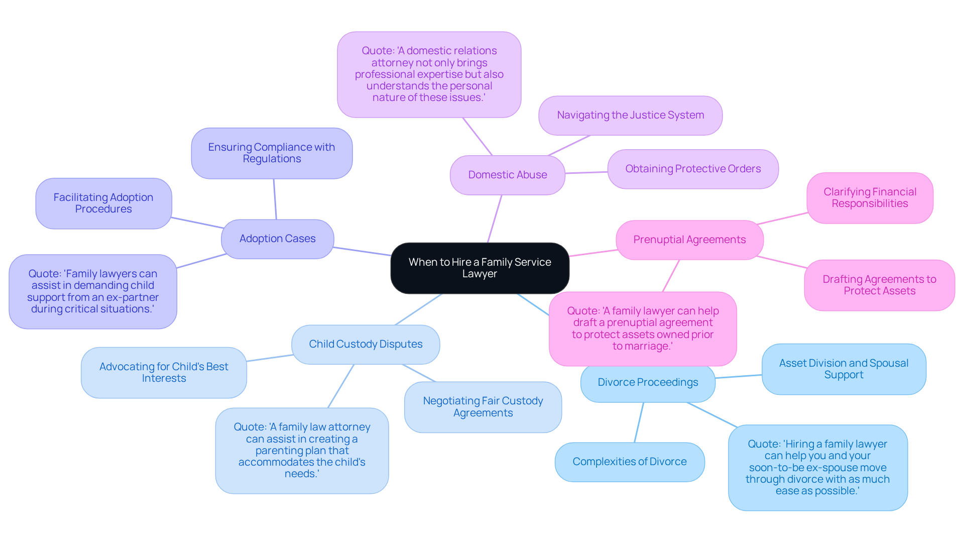 The central node represents the main topic, while each branch shows a specific situation where a family service lawyer is needed. Follow the branches to understand the context and importance of legal assistance in family matters.