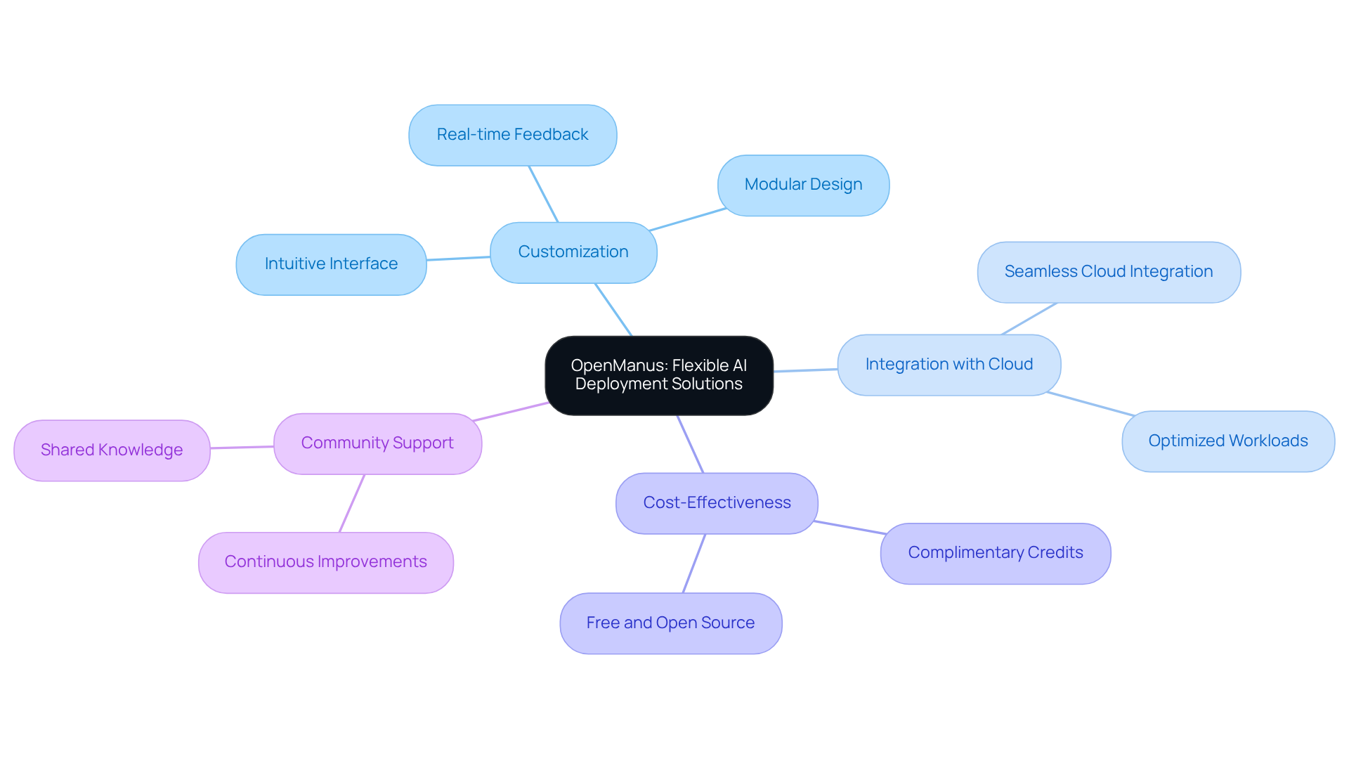 The center represents OpenManus, and each branch shows a key feature or benefit. Follow the branches to explore how each aspect contributes to flexible AI deployment solutions.