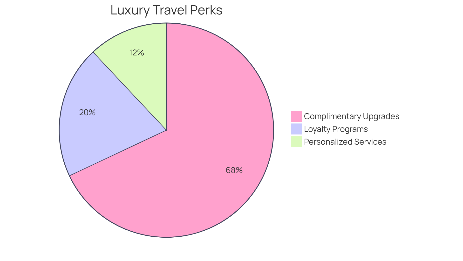 Each segment of the pie shows how much luxury travelers value different perks - the larger the segment, the more important that perk is to their overall experience.