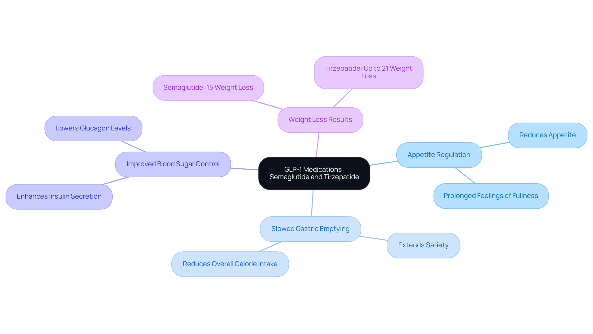 This mindmap illustrates how GLP-1 medications like Semaglutide and Tirzepatide support weight loss. Each branch represents a key mechanism or result, helping you see how these medications work together to aid in weight management.