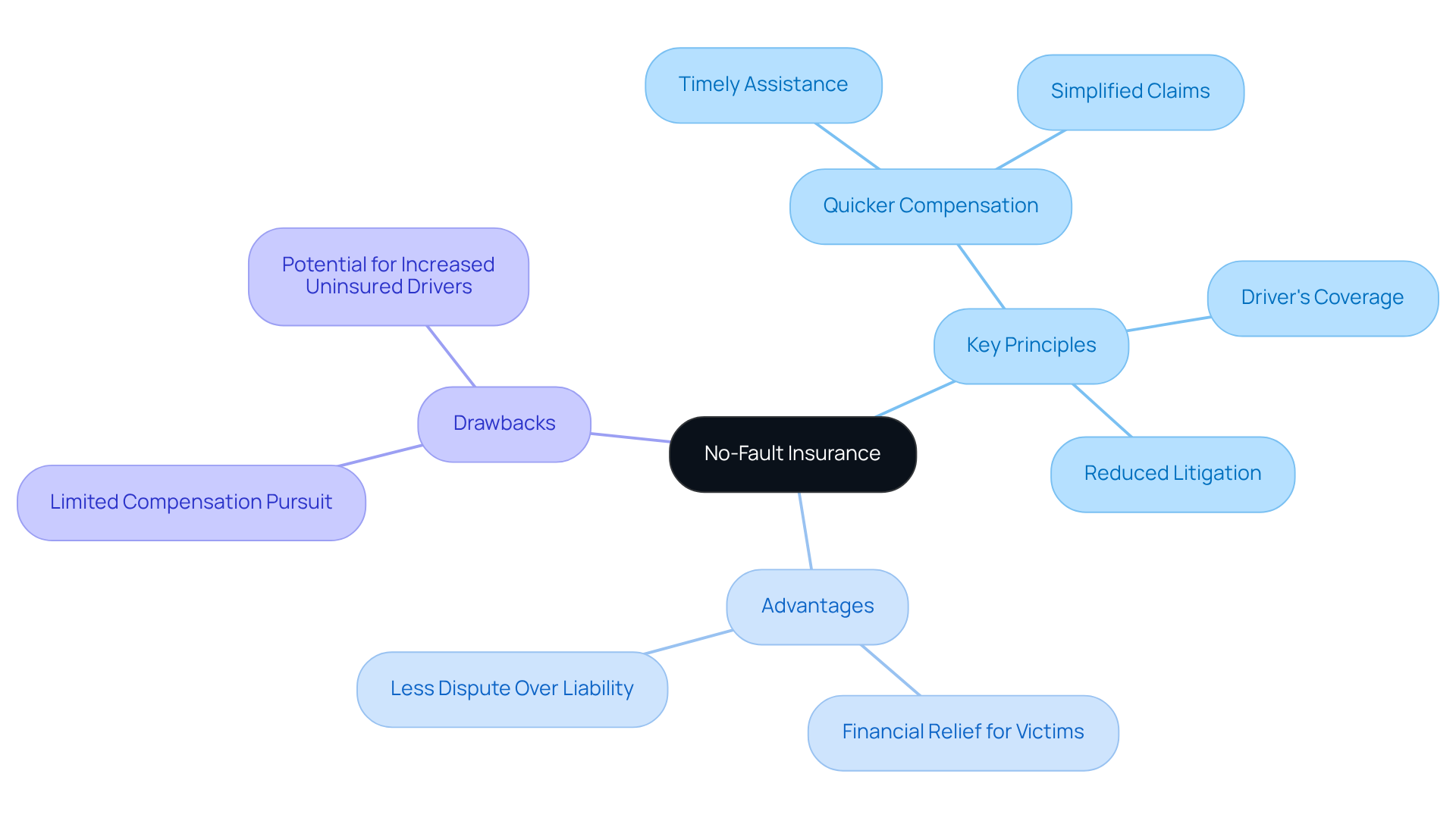 The center represents the main concept of no-fault insurance, while the branches explore its key principles, advantages, and potential challenges. Each color-coded branch makes it simple to see how everything connects.
