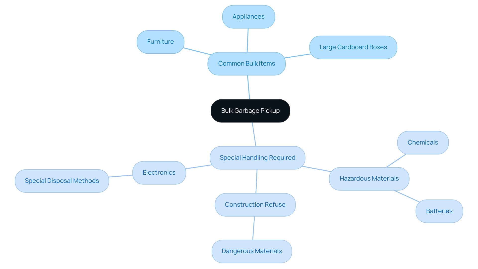The center shows bulk pickup as the main topic, with branches pointing to common items and those needing special care. Each color represents a different category — follow the branches for more details!