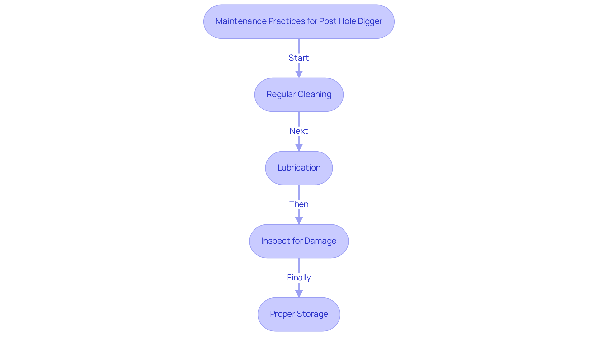 This flowchart outlines the essential maintenance practices for your post hole digger. Each box represents a key action to take: cleaning, lubrication, inspection, and storage. Follow the arrows to see how these practices work together to keep your tool in top shape.