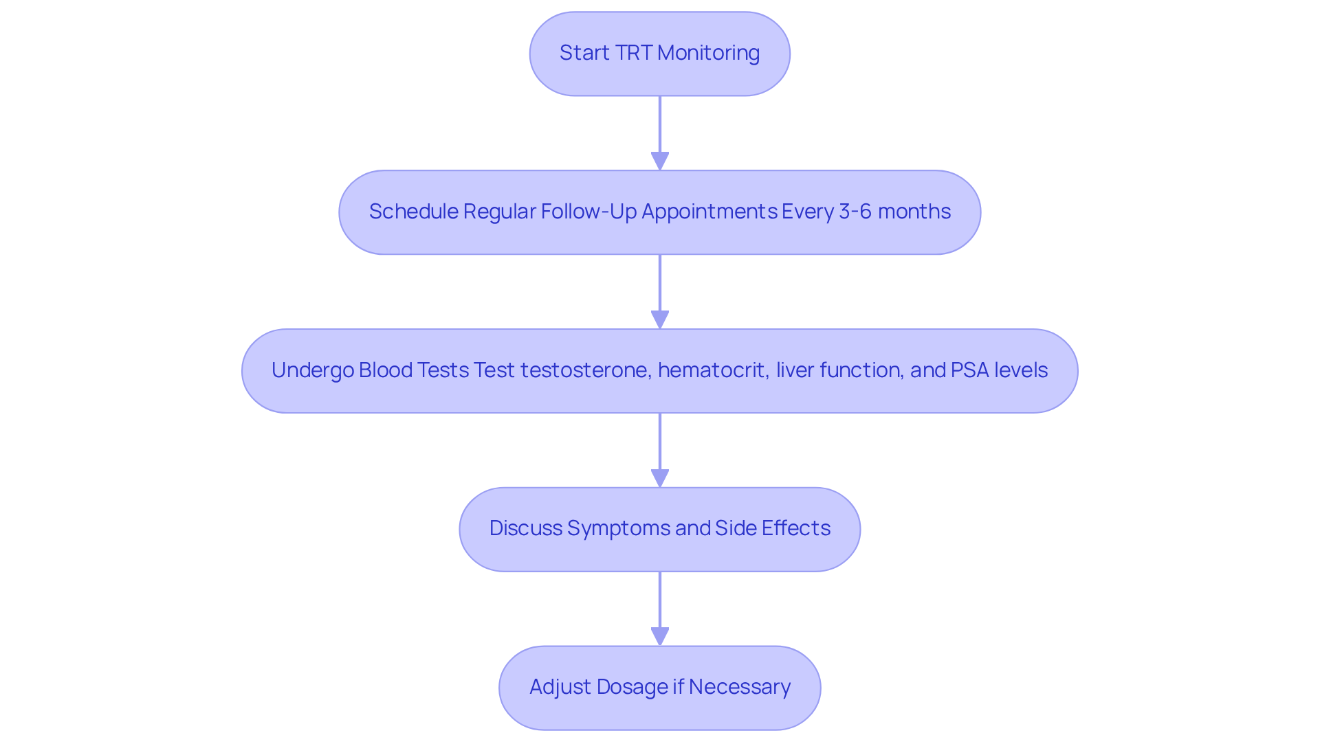 This flowchart guides you through the essential steps of monitoring your TRT. Start at the top and follow the arrows to see what you need to do at each stage, from scheduling appointments to adjusting your dosage based on test results.