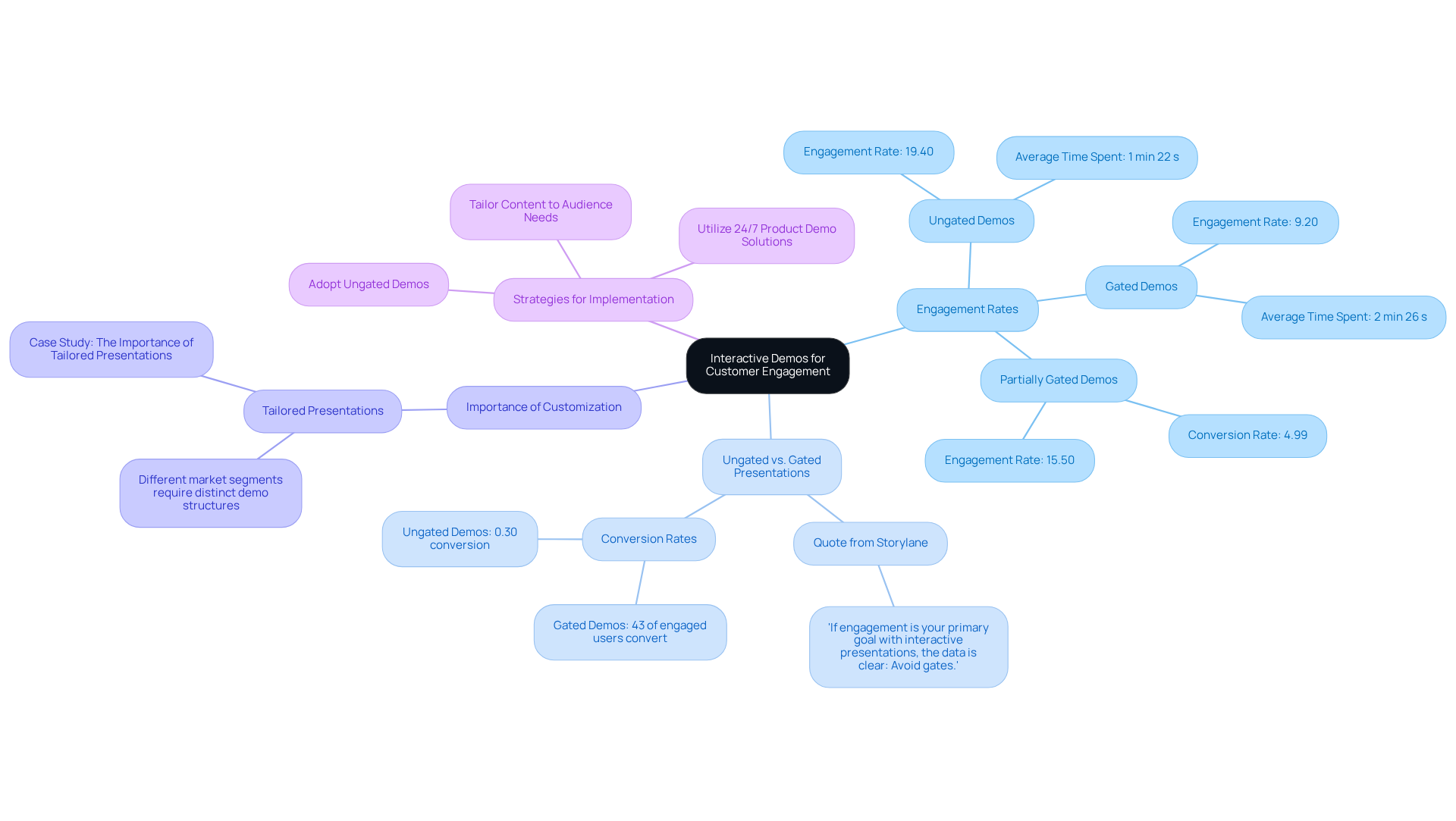 The central node represents the main topic, while branches show related ideas and strategies. Each color-coded branch helps you quickly identify different aspects of how interactive demos can boost engagement.
