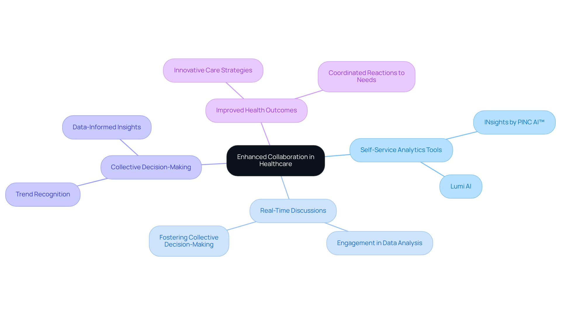 The central node represents the main theme of collaboration, while the branches illustrate how different aspects contribute to teamwork and better patient care. Follow the branches to see how tools and discussions lead to improved health outcomes.