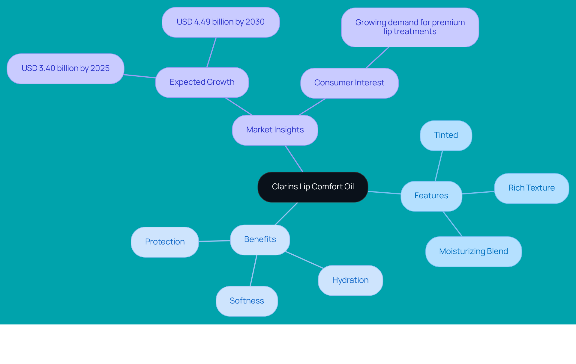 The center node introduces the product, and each branch details important aspects like its features, benefits, and market trends, helping you understand the product's overall value. The center node introduces the product, and each branch details important aspects like its features, benefits, and market trends, helping you understand the product's overall value.