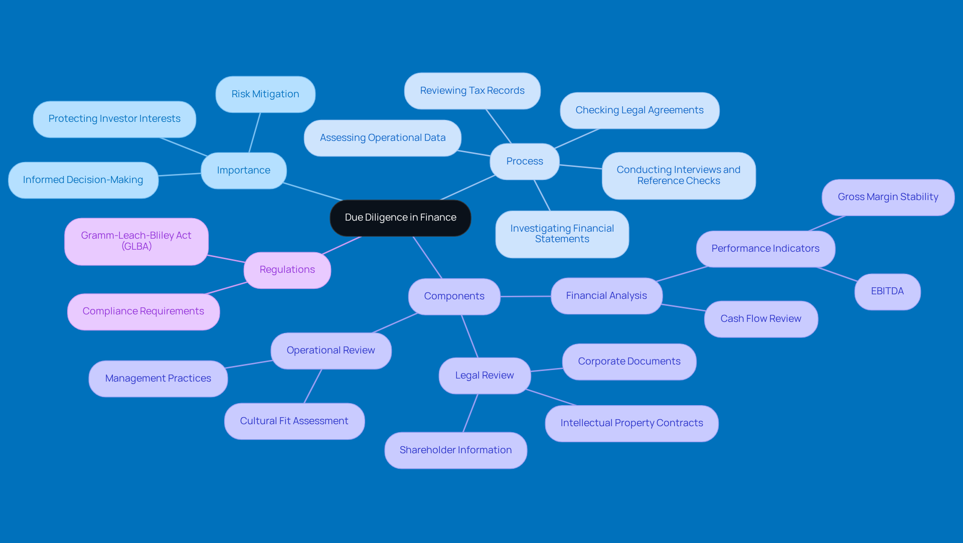 The central node represents the main concept of due diligence, while the branches show its importance, processes, components, and relevant regulations. Each branch helps you understand different aspects of due diligence and how they connect.