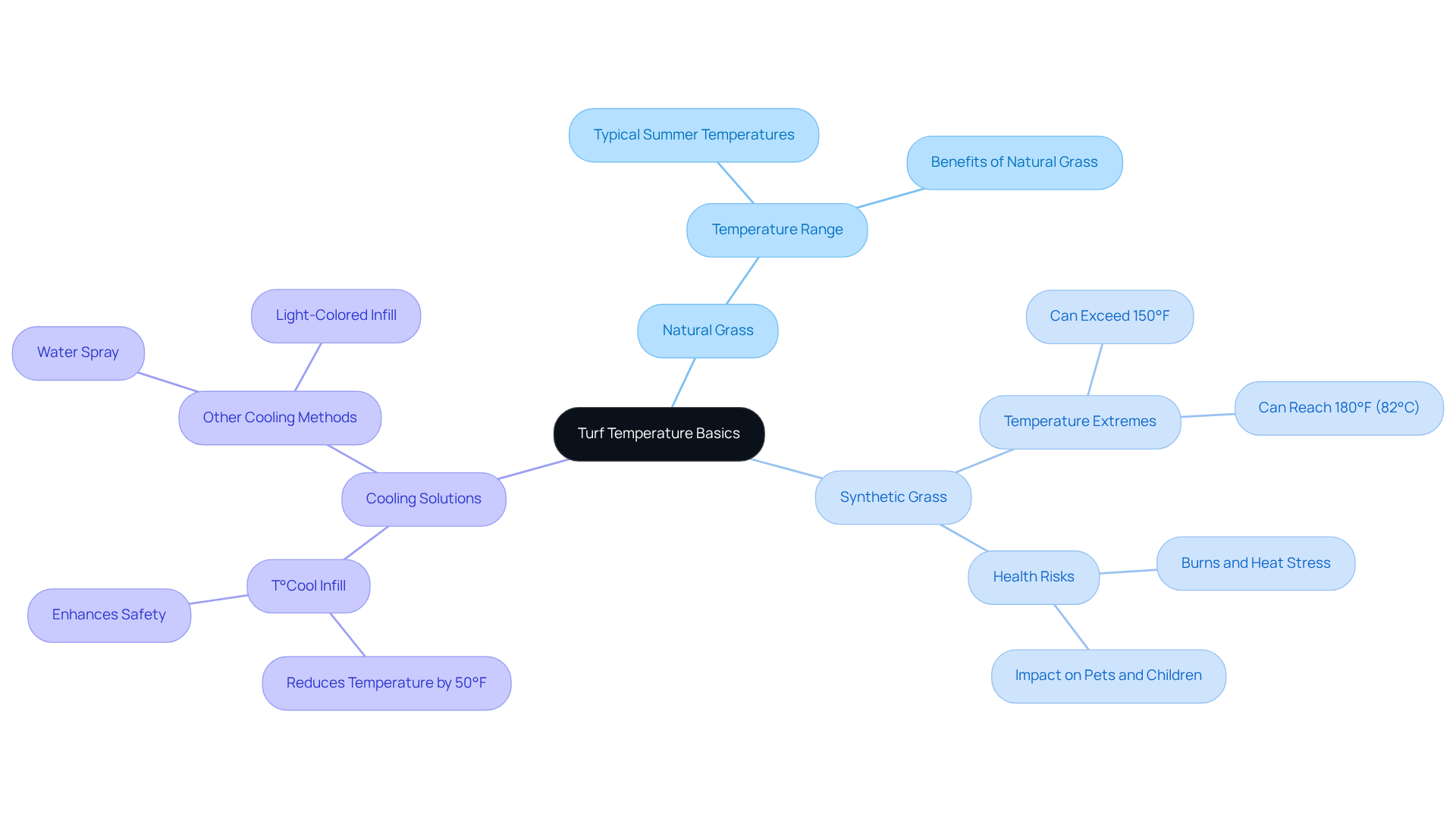 This mindmap starts with the main idea of turf temperature at the center. From there, you can explore how natural and synthetic grass differ in temperature, the risks associated with high temperatures, and solutions to keep your turf cool and safe. Each branch leads you to more detailed information, making it easy to understand the overall topic.