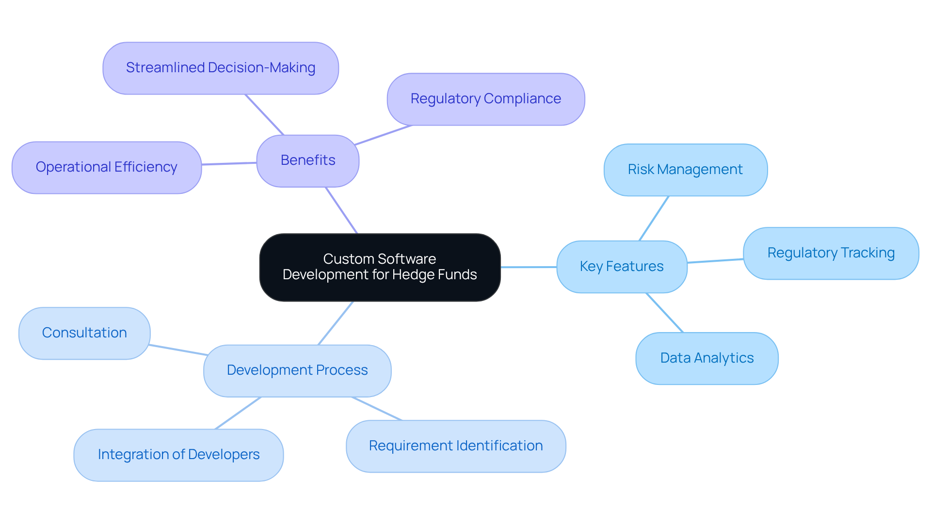 Start at the center with the main idea, then explore the branches to see the key features, the development process, and the benefits of custom software tailored for investment firms. Start at the center with the main idea, then explore the branches to see the key features, the development process, and the benefits of custom software tailored for investment firms.