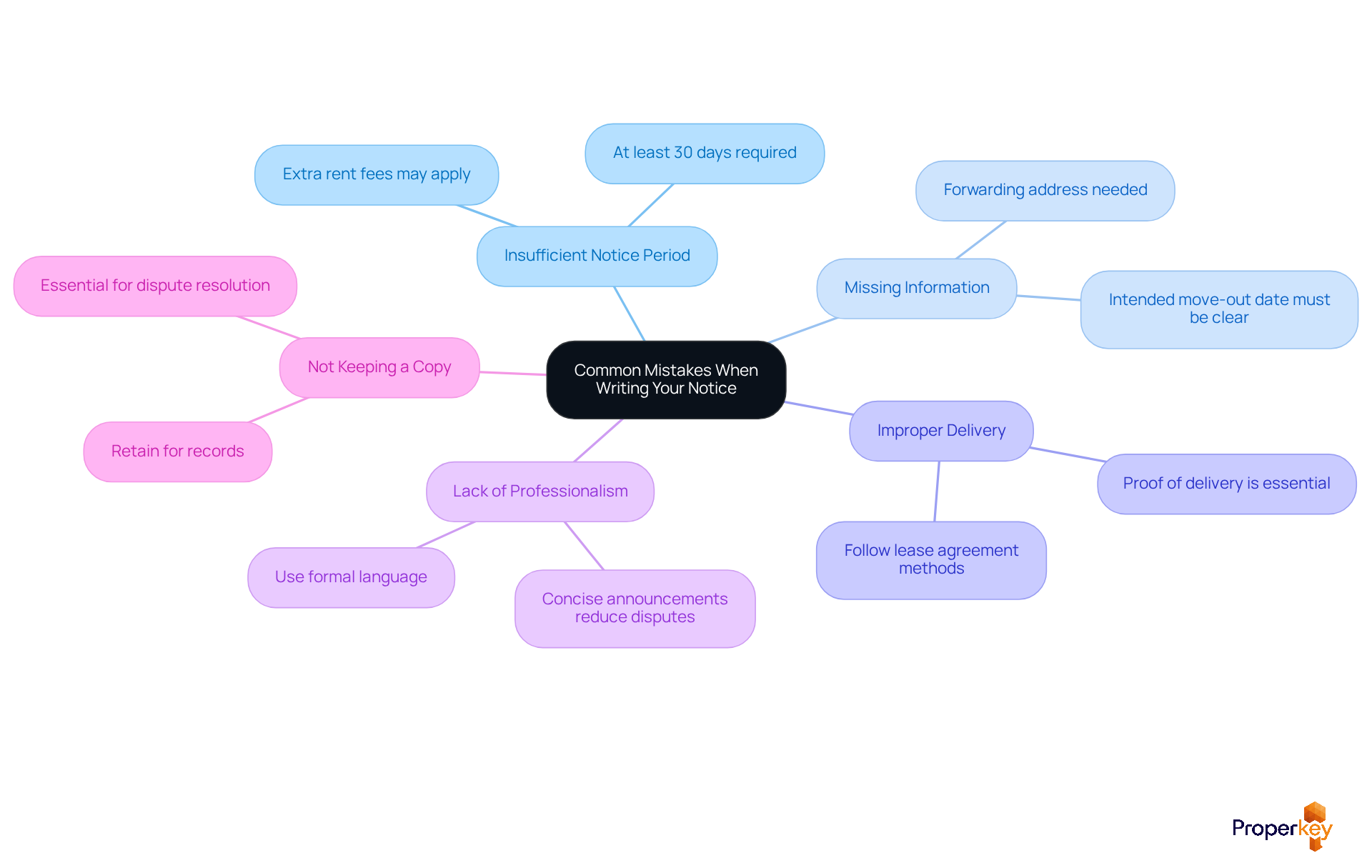 The center of the mindmap shows the main topic, while the branches represent specific mistakes to avoid. Each branch explains why that mistake is important, helping you remember what to watch out for when writing your notice.
