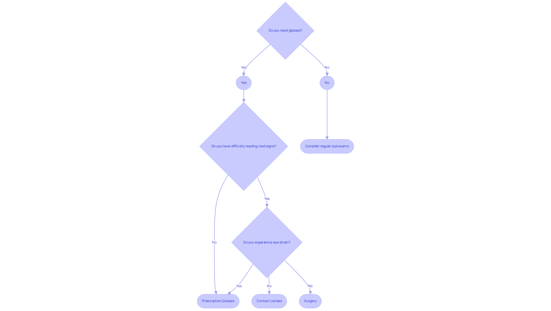 This flowchart helps you navigate whether you might need glasses based on your experiences. Follow the arrows to see what options are available based on your symptoms and lifestyle. This flowchart helps you navigate whether you might need glasses based on your experiences. Follow the arrows to see what options are available based on your symptoms and lifestyle.