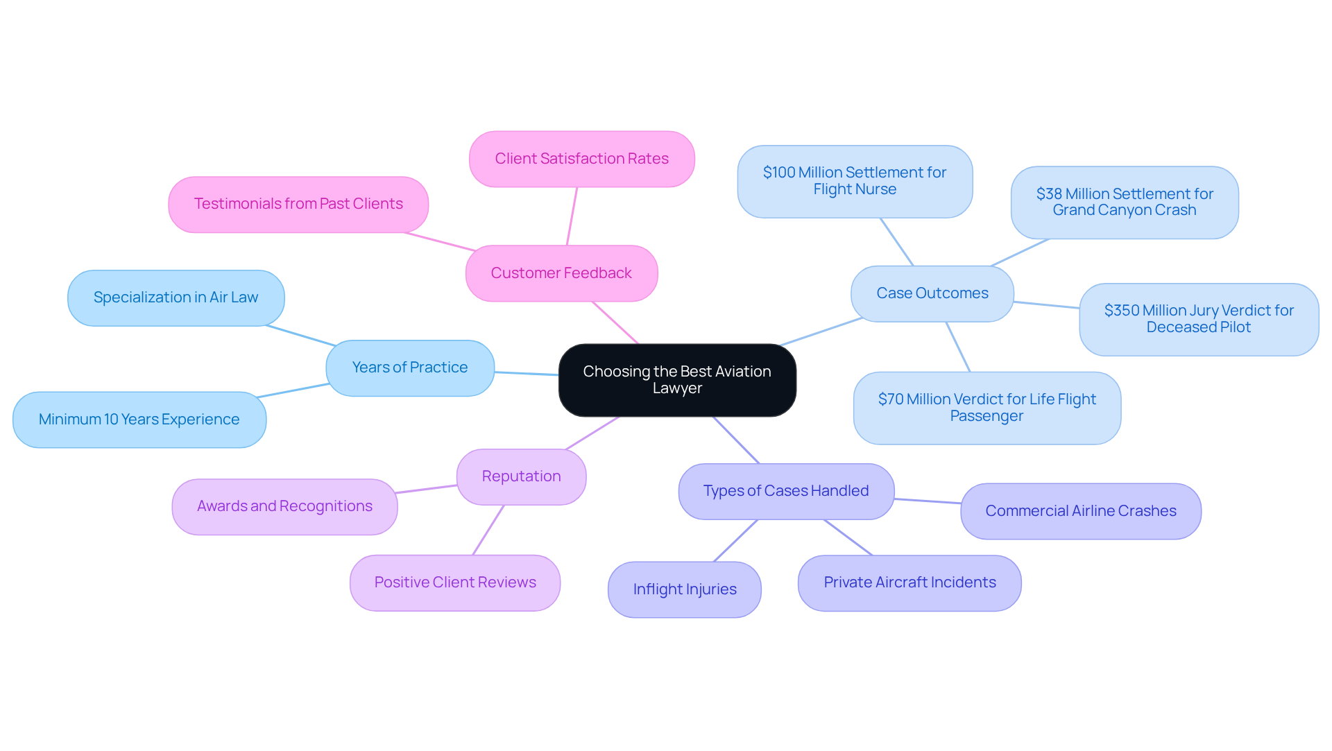 The central node represents the main decision of choosing a lawyer, while the branches show the important factors to evaluate. Each branch can be explored for more details, helping you understand what to look for in a lawyer.