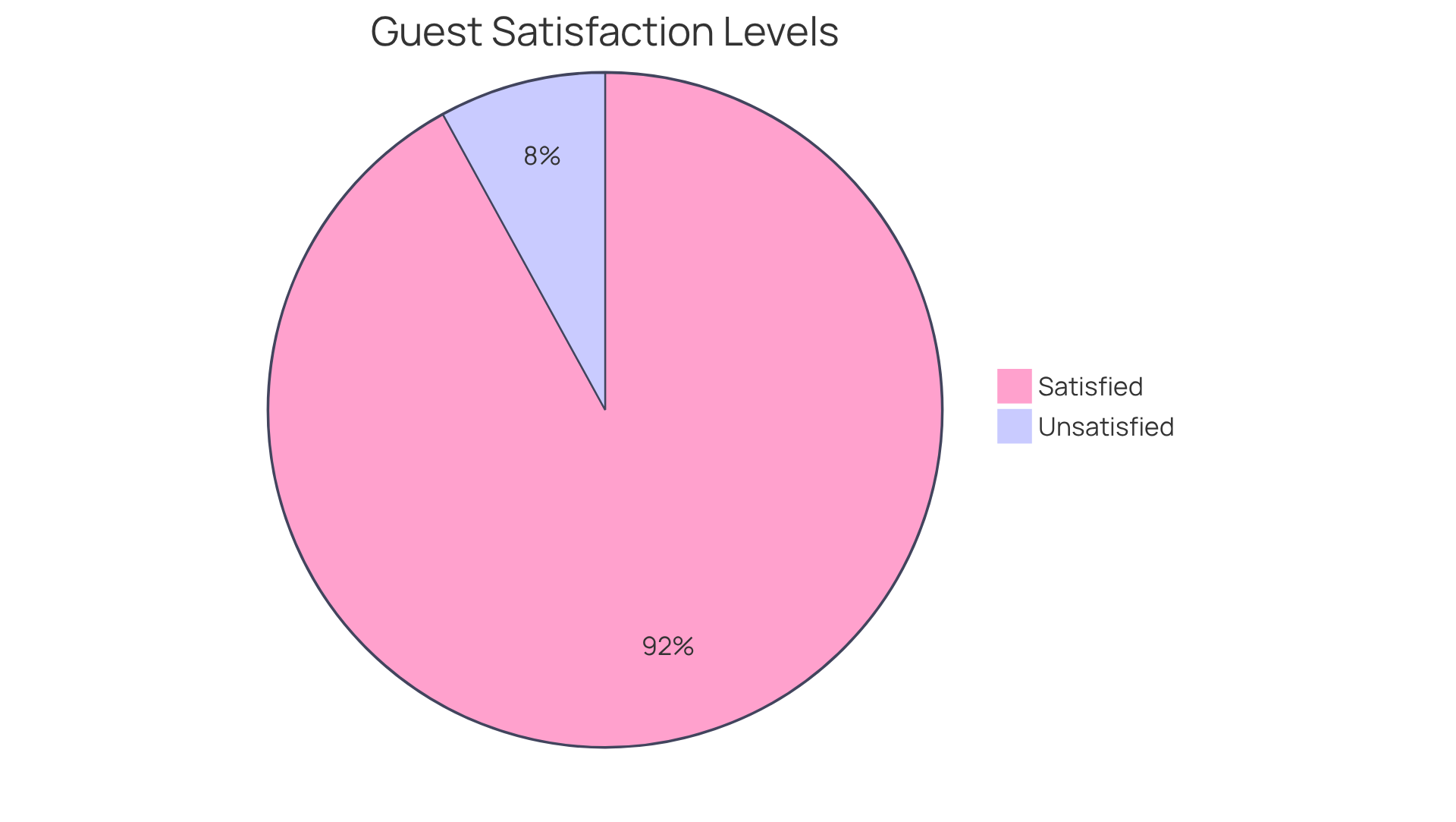 The blue segment shows the percentage of guests who were satisfied with their stay, while the gray segment represents those who were not. A larger blue slice means more guests loved their experience!