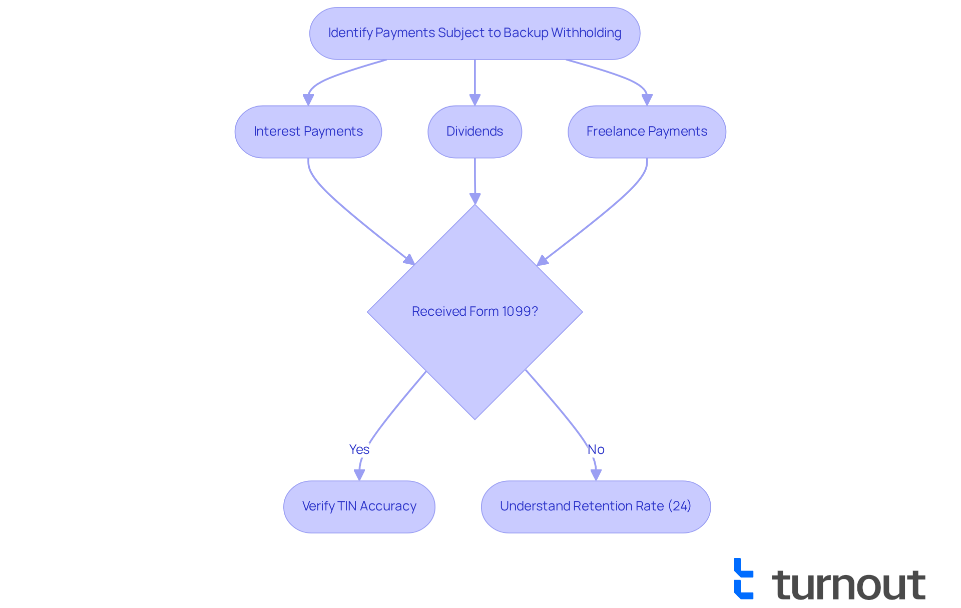 This flowchart helps you understand if your payments are subject to backup withholding. Start at the top and follow the arrows to see which types of payments apply to you and what steps you need to take next.