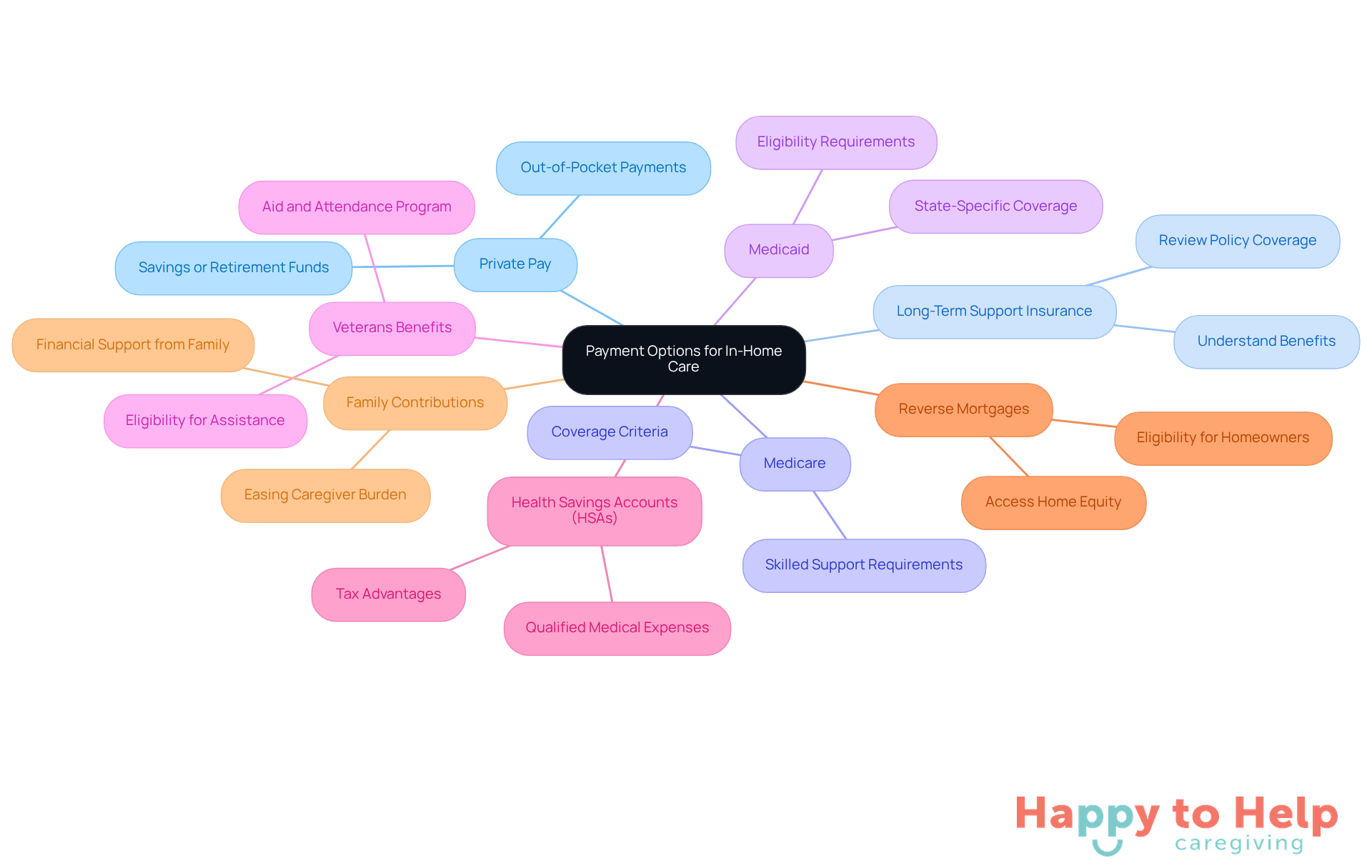 The central node represents the main topic, while each branch shows a different payment option. The descriptions help explain how each option works, making it easier to understand the choices available.