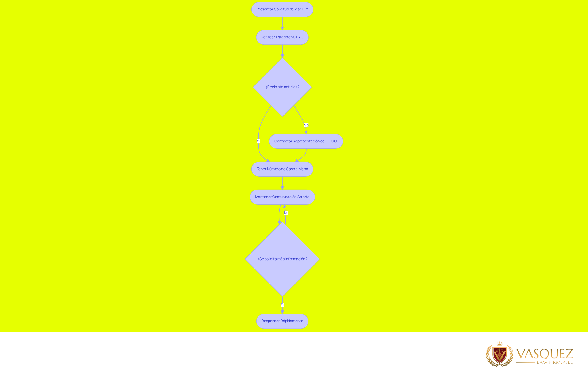 Cada cuadro representa un paso en el proceso de seguimiento de tu solicitud de visa. Sigue las flechas para entender cómo avanzar en cada etapa.