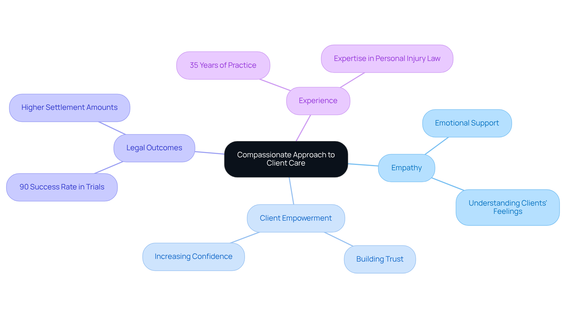 This mindmap illustrates how a compassionate approach in legal care branches into various important themes. Each branch represents a key aspect of client care, showing how they connect to the central idea of compassion in legal representation.