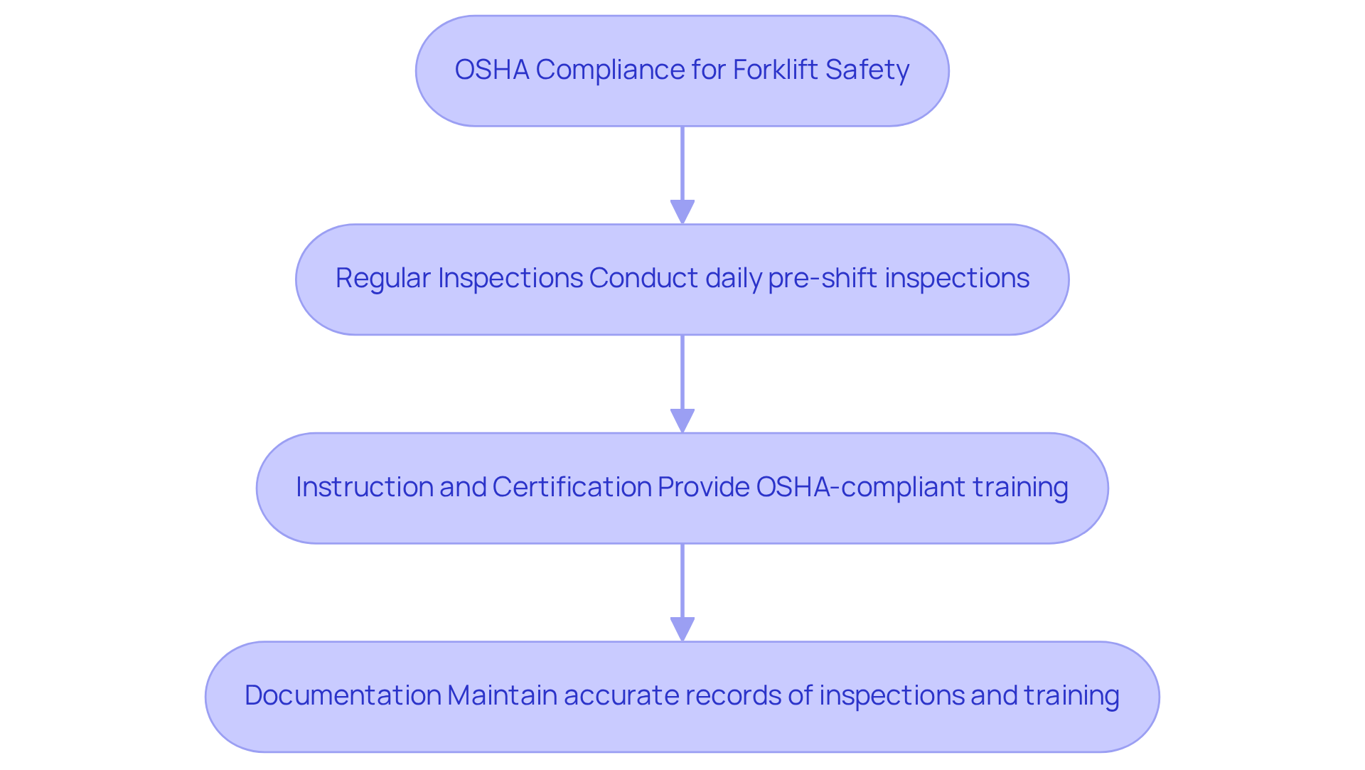 This flowchart outlines the essential steps for ensuring OSHA compliance in forklift operations. Follow the arrows to see how each requirement connects to the next, helping organizations maintain a safe working environment.