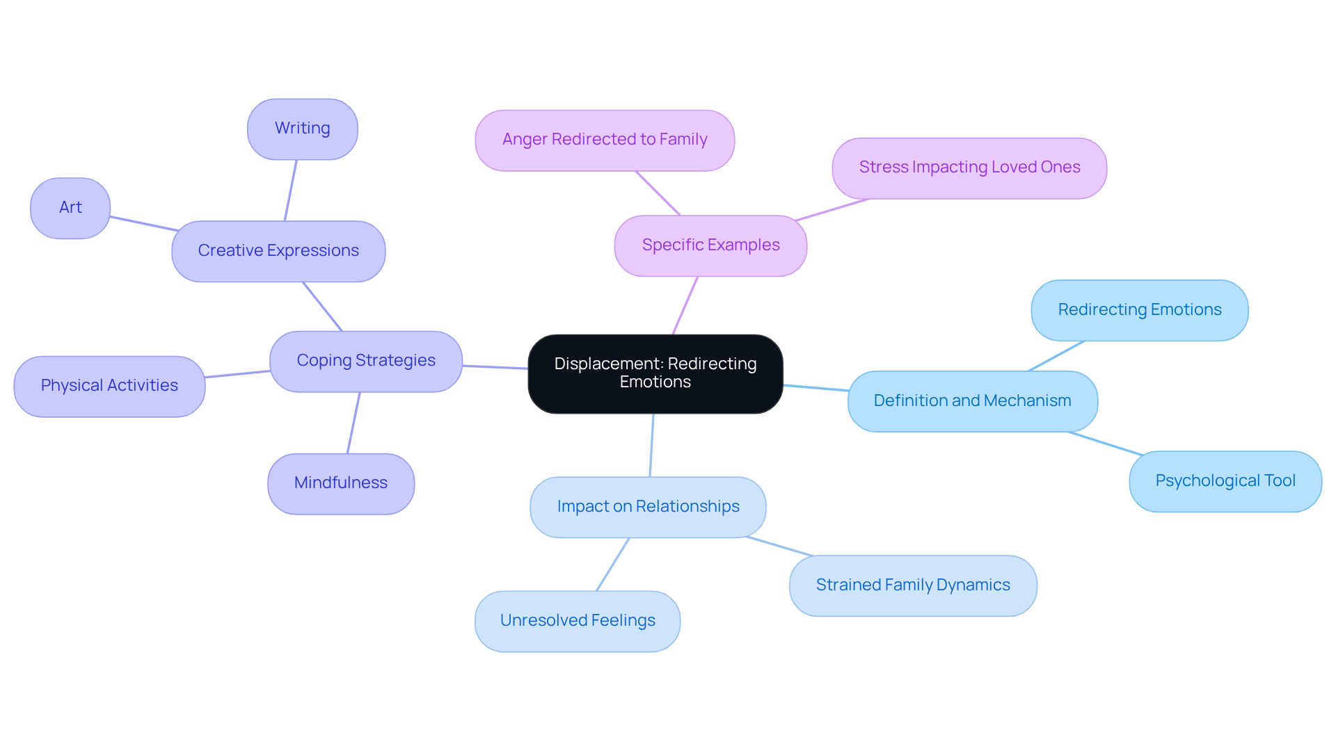 The center shows the main idea of displacement. Each branch connects to important concepts related to it, like the effects on relationships and ways to cope. Follow the branches to see how these ideas are linked. The center shows the main idea of displacement. Each branch connects to important concepts related to it, like the effects on relationships and ways to cope. Follow the branches to see how these ideas are linked.