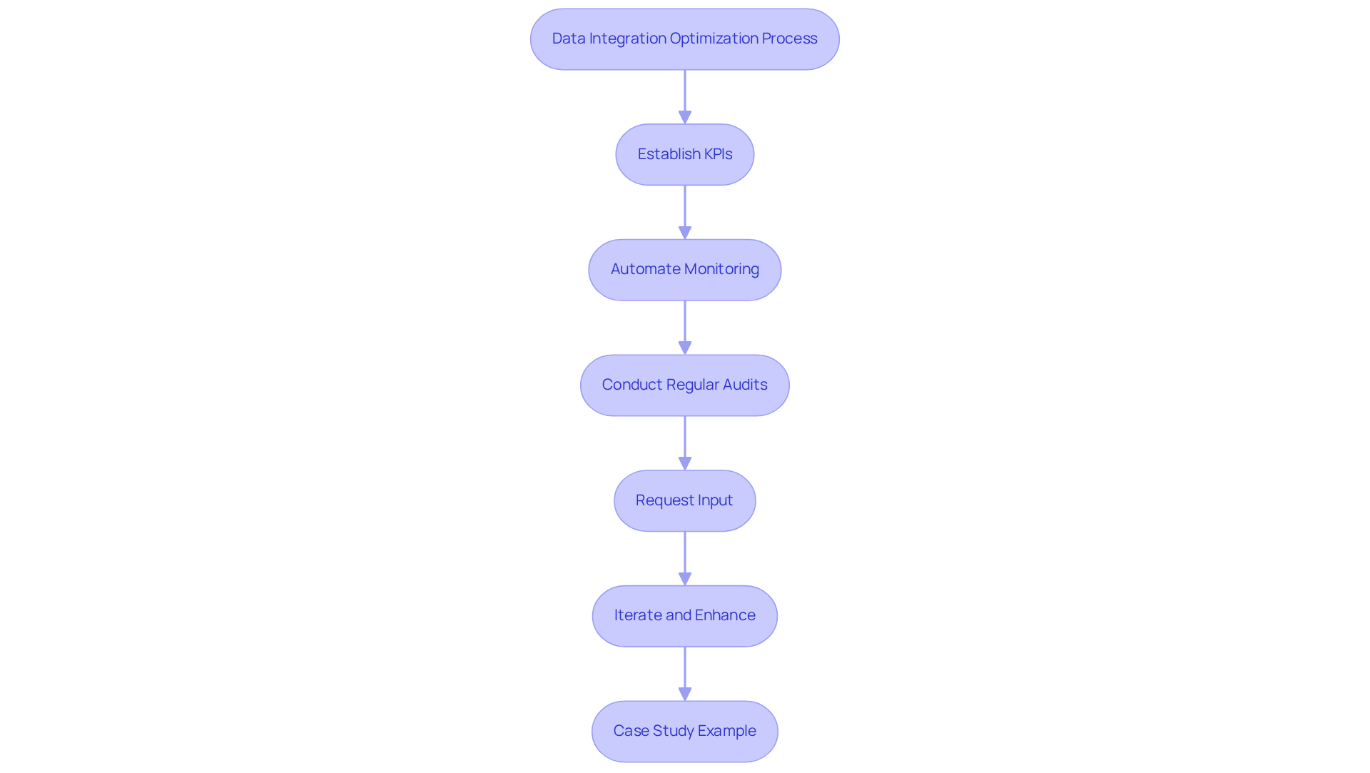 This flowchart outlines the steps hedge funds should take to optimize their data integration processes. Each box represents a specific action, and the arrows show the order in which these actions should be taken. Following this flow will help ensure effective monitoring and enhancement of customer information merging. This flowchart outlines the steps hedge funds should take to optimize their data integration processes. Each box represents a specific action, and the arrows show the order in which these actions should be taken. Following this flow will help ensure effective monitoring and enhancement of customer information merging.