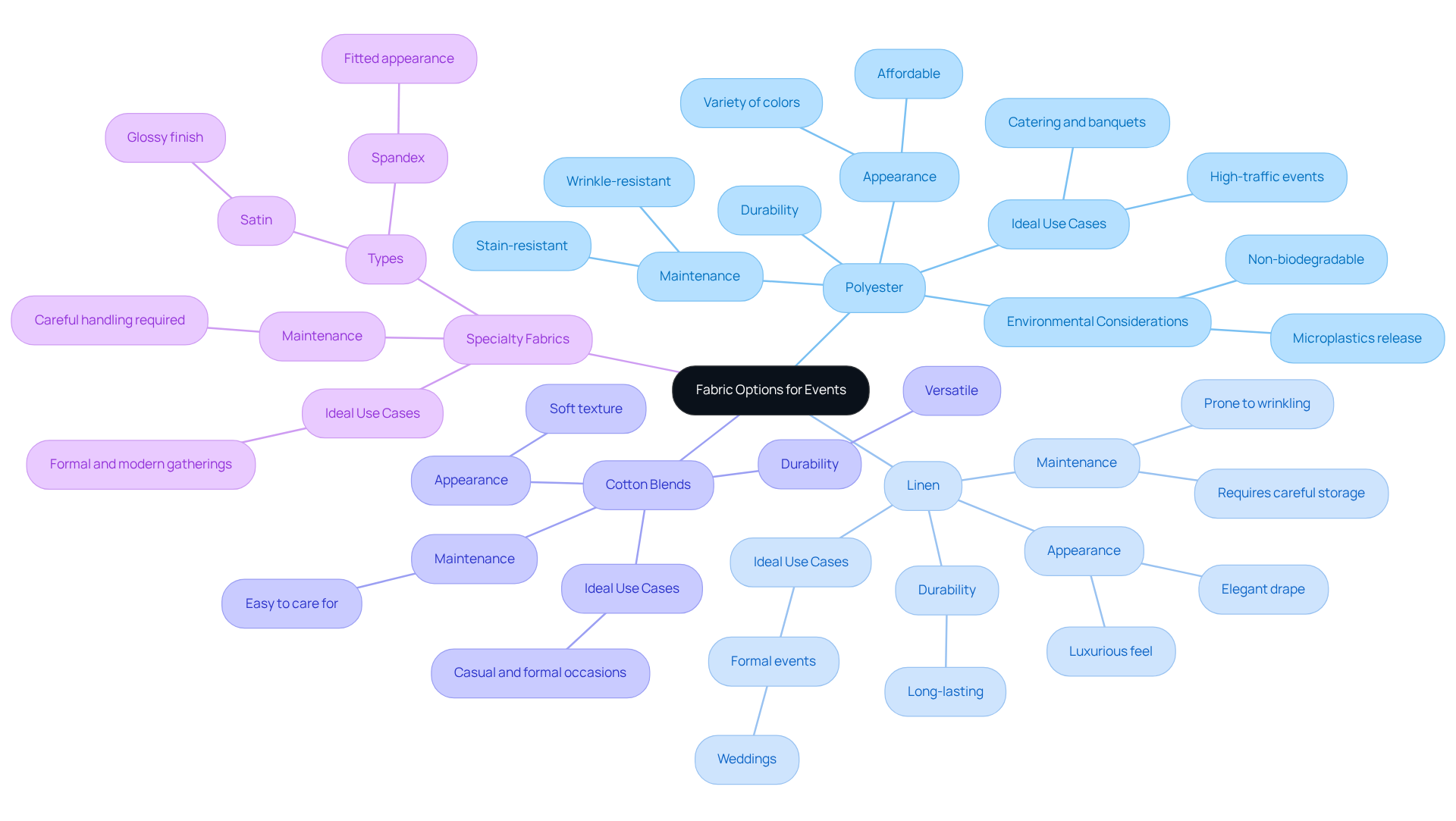 The central node represents the overall topic of fabric choices. Each branch leads to a specific fabric type, with further details on its benefits and considerations. This layout helps you quickly compare options and make informed decisions for your event.