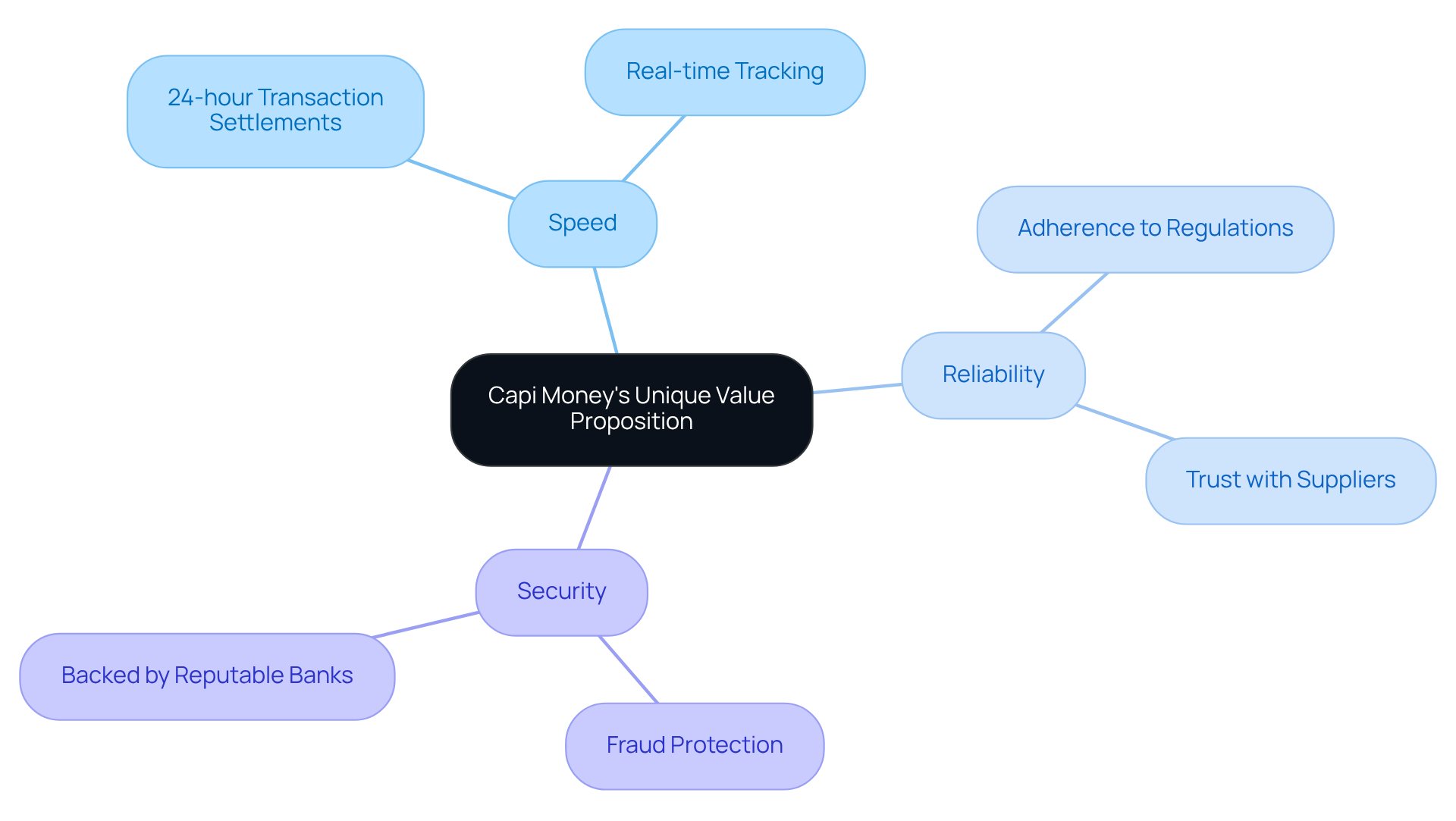 The central node represents Capi Money's value proposition, while the branches show key attributes and their specific benefits. Each color-coded branch helps you easily identify the main themes.