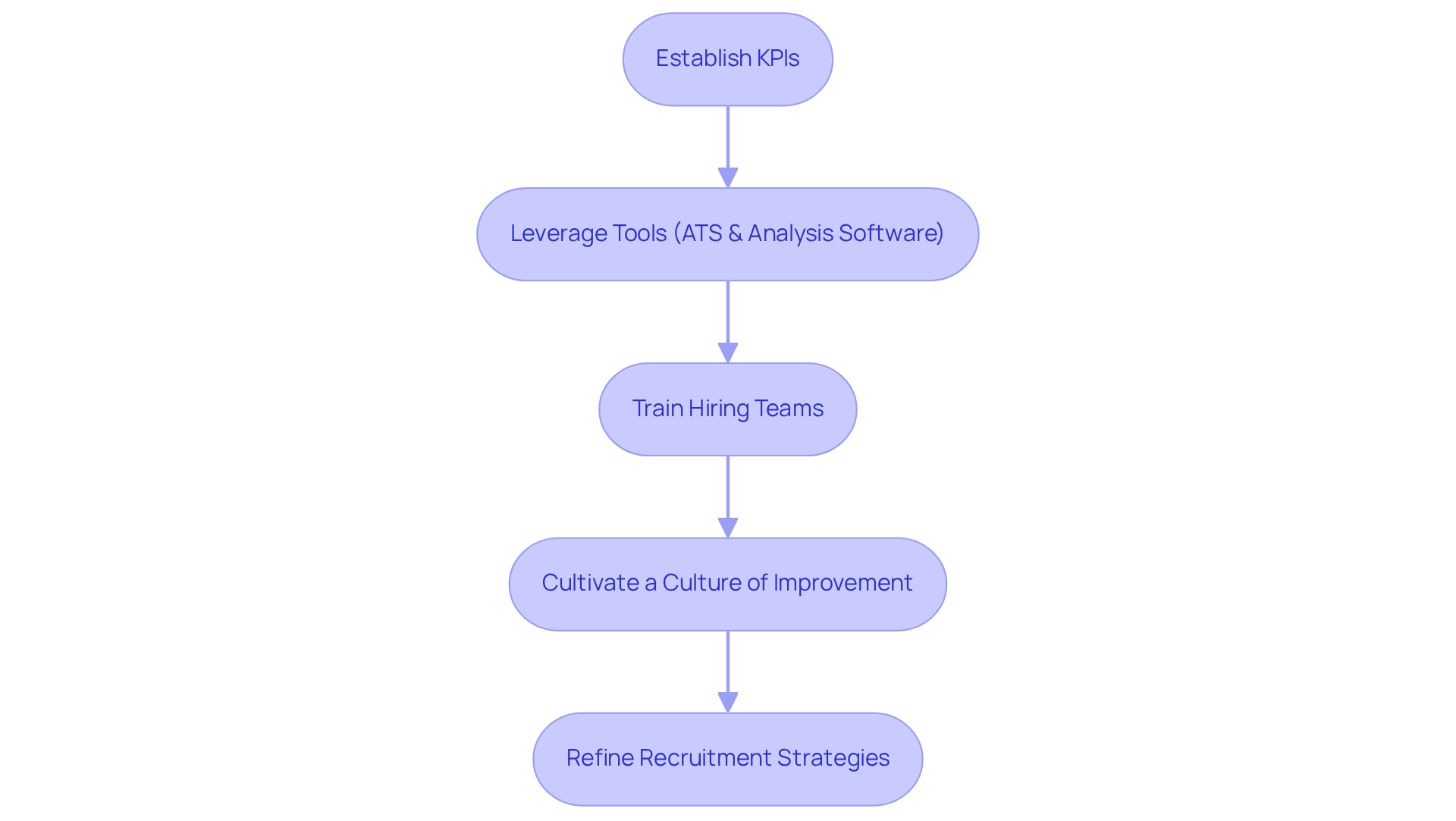 Follow the arrows from one step to the next to see how each action contributes to improving recruitment strategies. Each box represents a key step in the process.