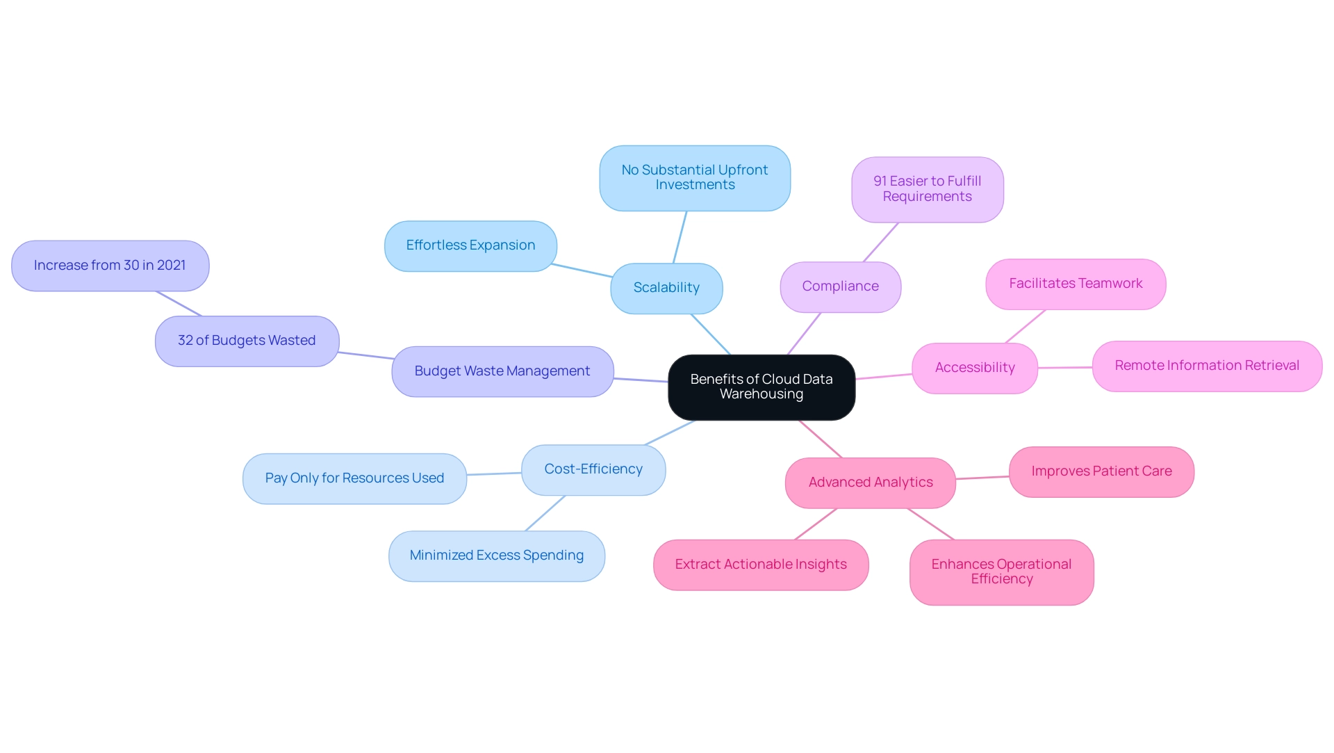 Each branch represents a specific benefit of cloud data warehousing, with colors corresponding to the main categories.