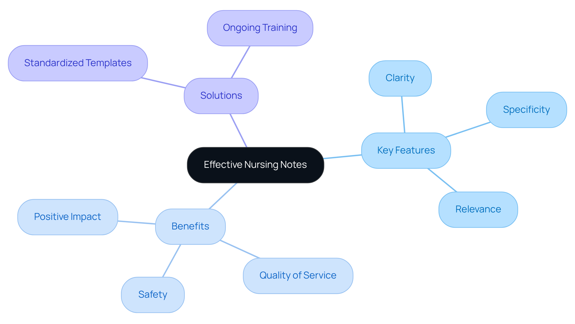 Begin at the center with the concept of effective nursing notes, then explore the branches to understand key features, their benefits, and practical solutions to improve documentation practices.