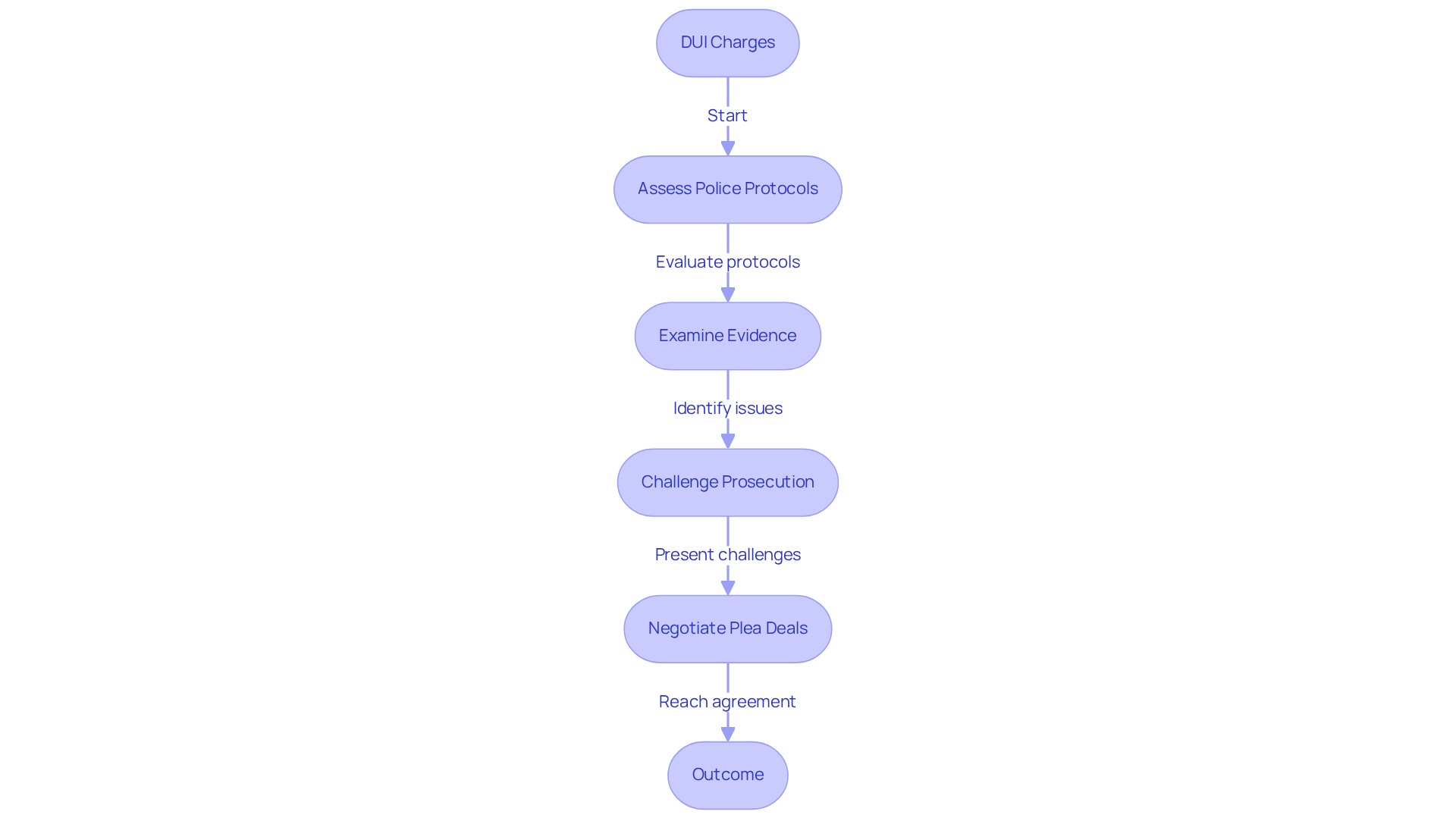 Follow the arrows to see how a DUI lawyer uses their expertise to navigate the defense process - from assessing the situation to negotiating outcomes.