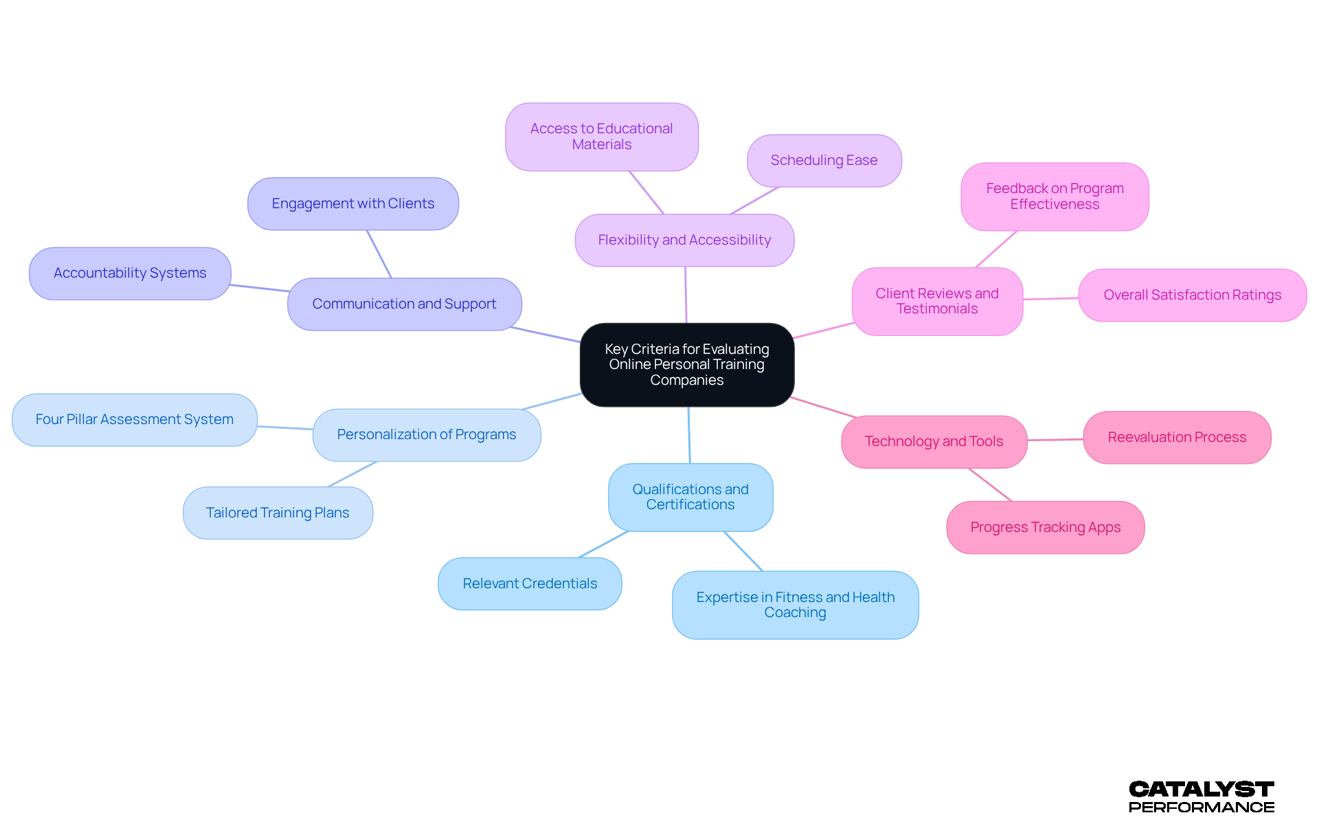 The central node represents the main topic, while each branch shows a key criterion to consider. Sub-branches provide additional details or examples related to each criterion, helping you see how they all connect. The central node represents the main topic, while each branch shows a key criterion to consider. Sub-branches provide additional details or examples related to each criterion, helping you see how they all connect.