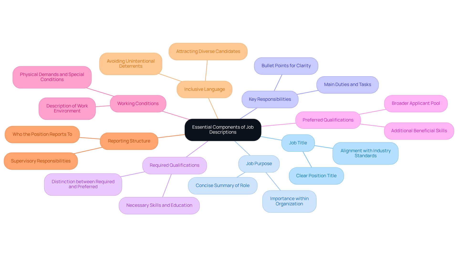 This mindmap illustrates the key elements that should be included in job descriptions. Each branch represents a different component, helping you understand how they all fit together to create a clear and effective job outline. This mindmap illustrates the key elements that should be included in job descriptions. Each branch represents a different component, helping you understand how they all fit together to create a clear and effective job outline.